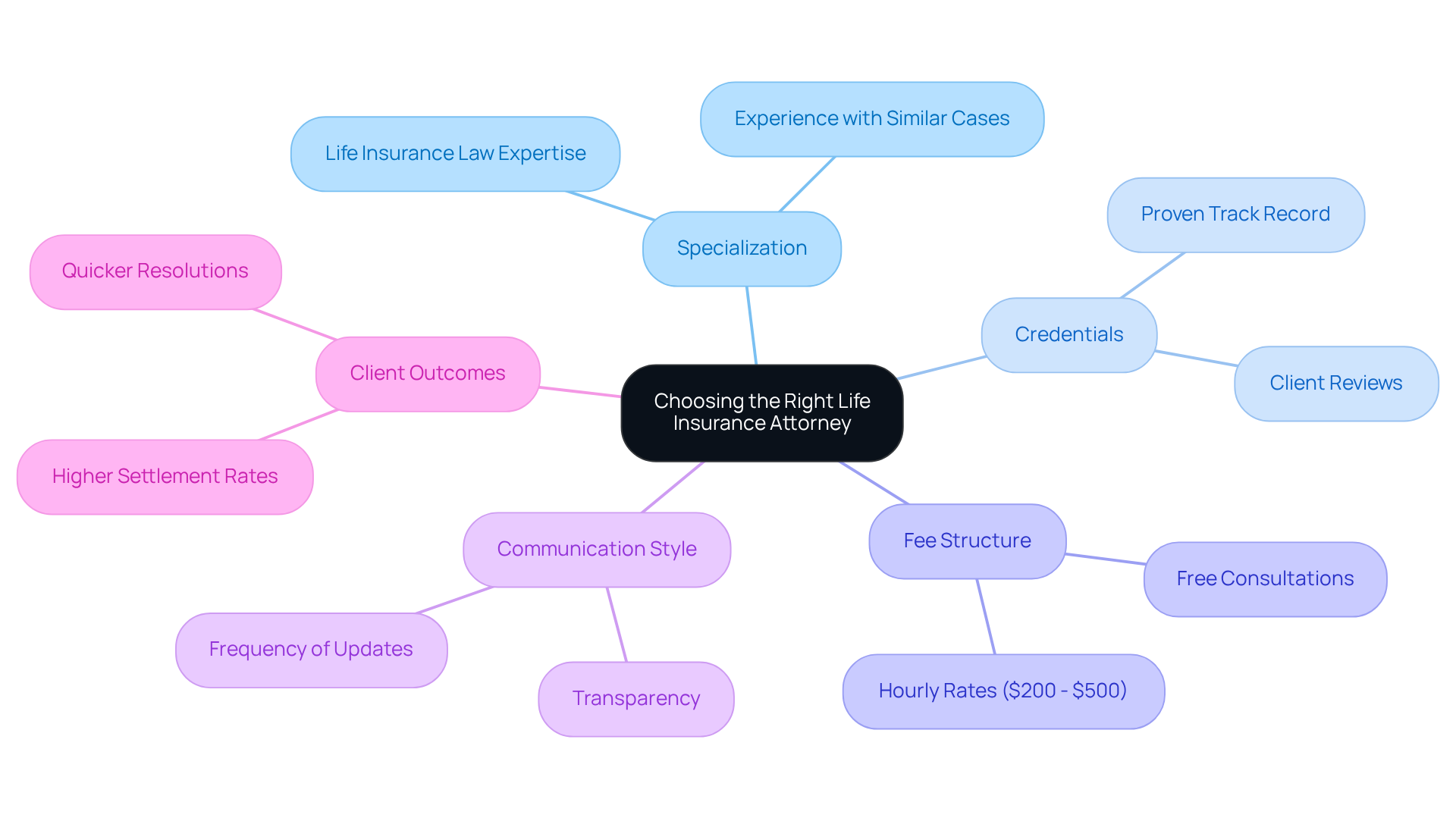 Start at the center with the main topic, then explore each branch to see what factors to consider when choosing an attorney. Each branch represents a key area of focus, helping you understand what to look for.