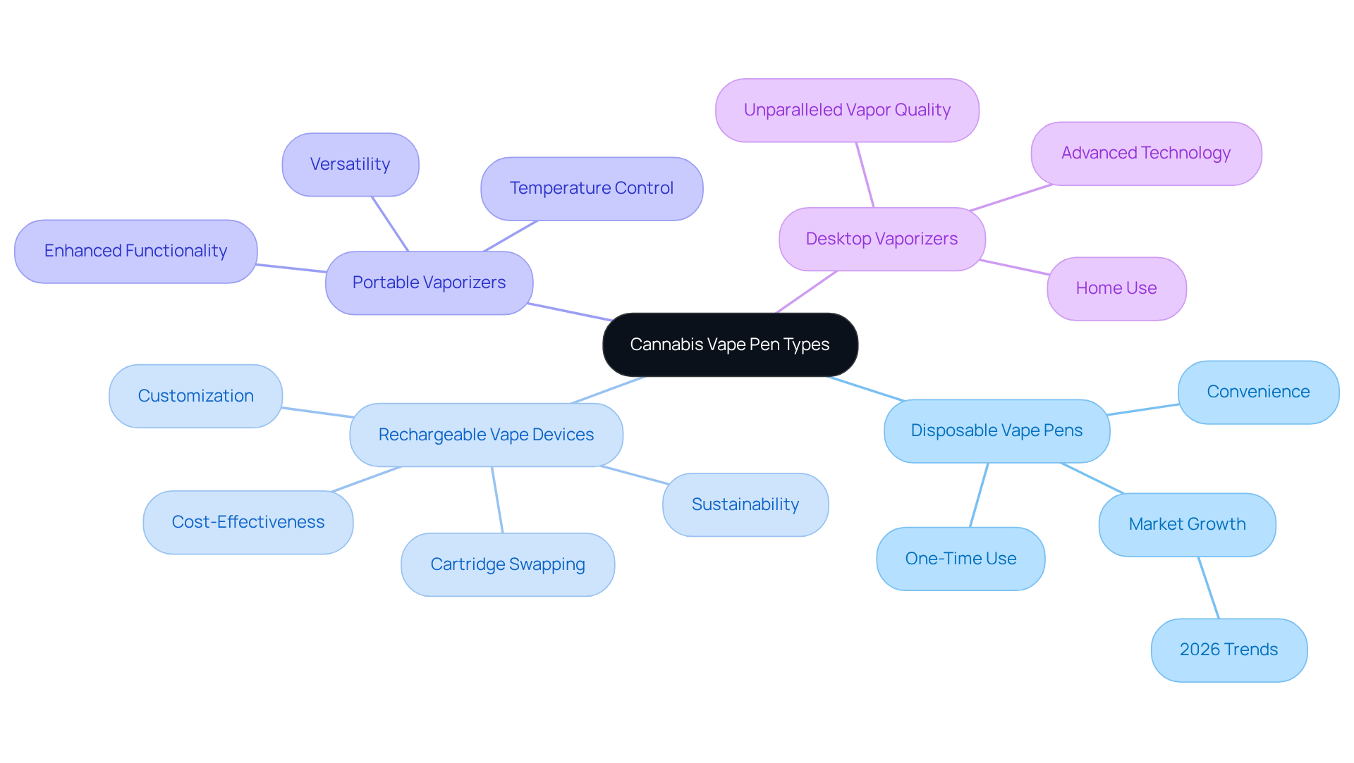 The central node represents the main topic, while the branches show different types of vape pens. Each branch contains details about the features and benefits of that type, helping you understand which pen might suit your needs best. The central node represents the main topic, while the branches show different types of vape pens. Each branch contains details about the features and benefits of that type, helping you understand which pen might suit your needs best.