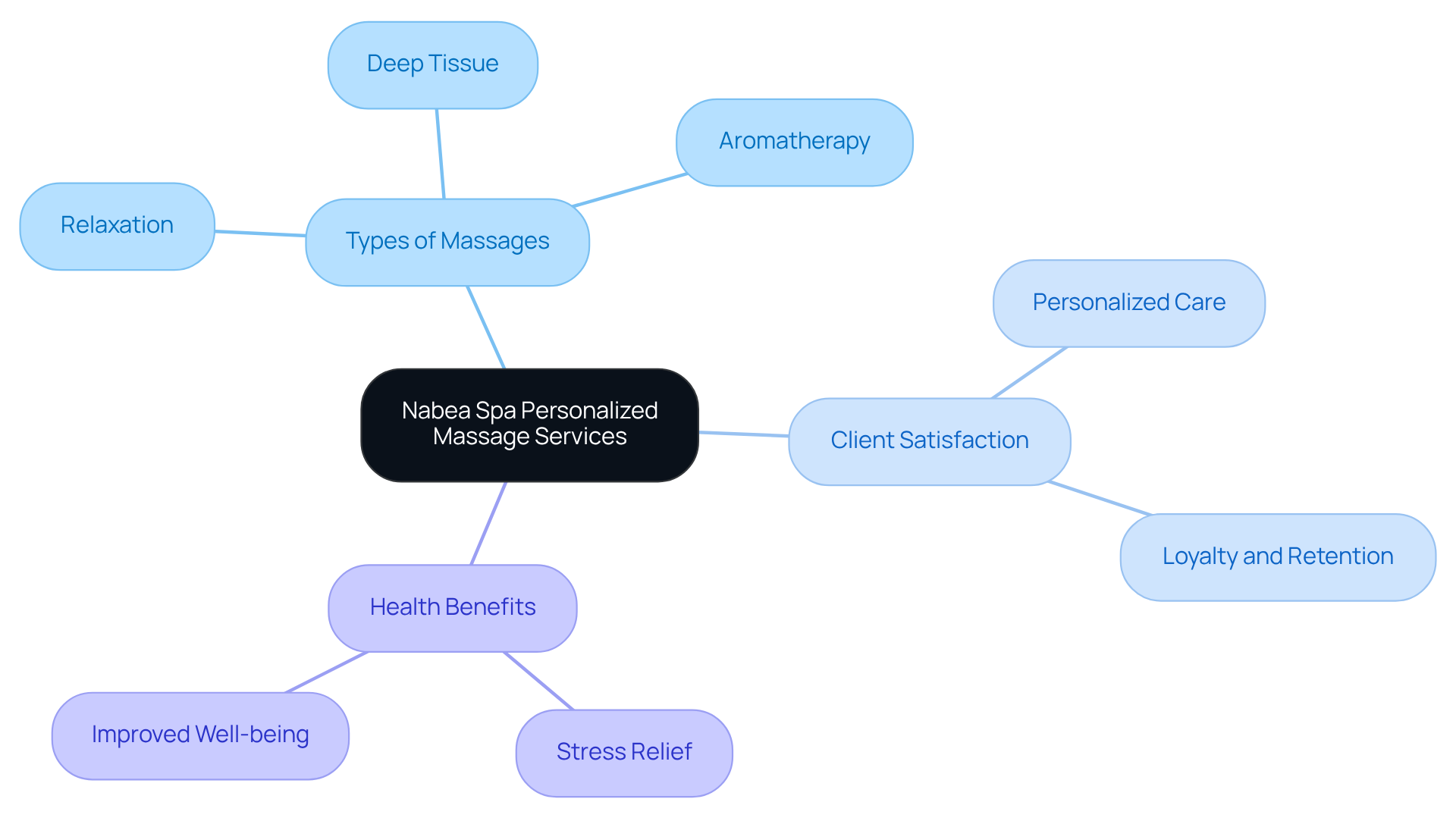 The center represents Nabea Spa's focus on personalized services, while the branches show different types of massages and their benefits for client satisfaction and health. The center represents Nabea Spa's focus on personalized services, while the branches show different types of massages and their benefits for client satisfaction and health.