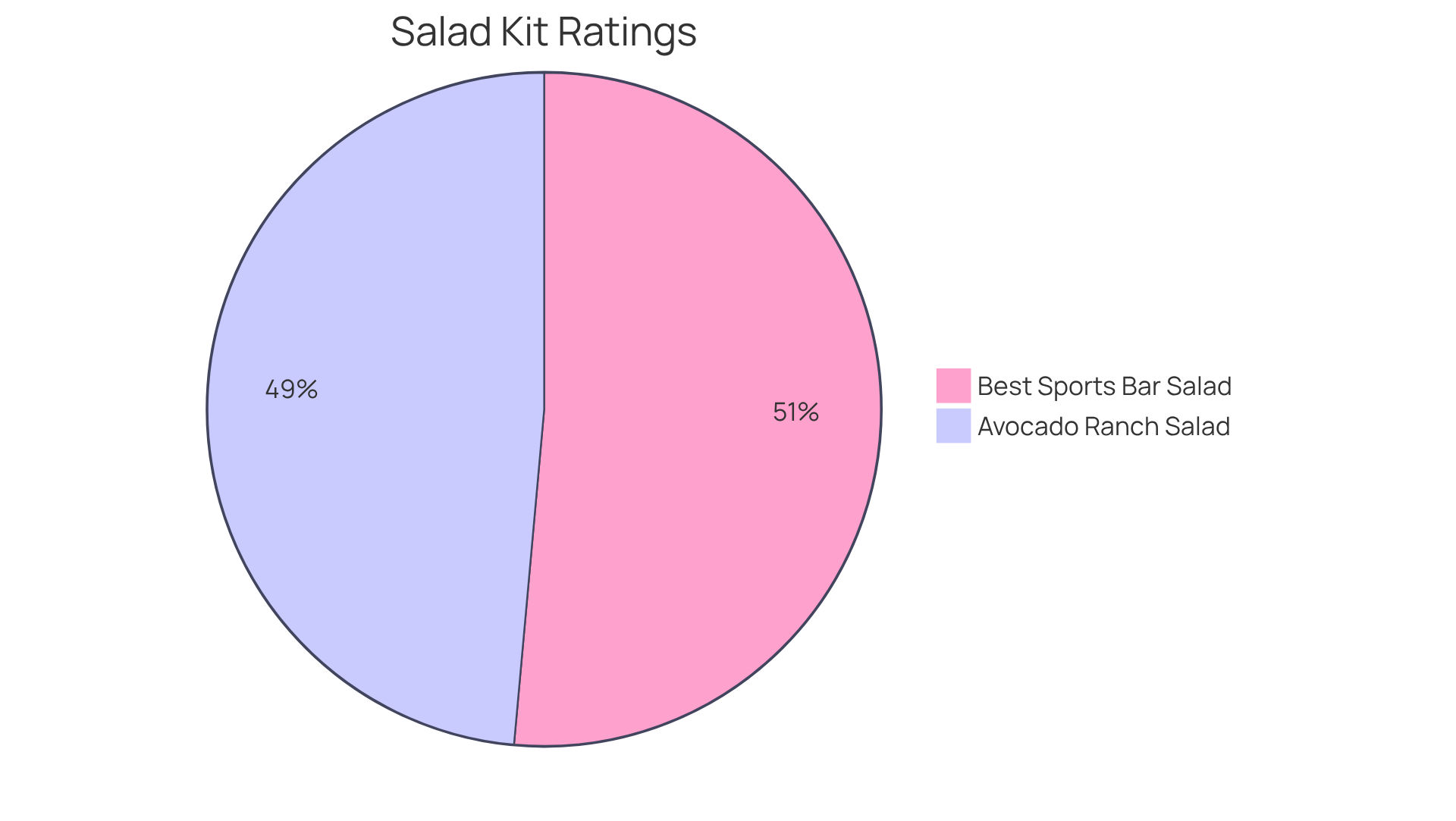 Each slice of the pie represents a salad kit's rating out of 10. The larger the slice, the higher the rating, helping you quickly see which salad kit is rated best. Each slice of the pie represents a salad kit's rating out of 10. The larger the slice, the higher the rating, helping you quickly see which salad kit is rated best.