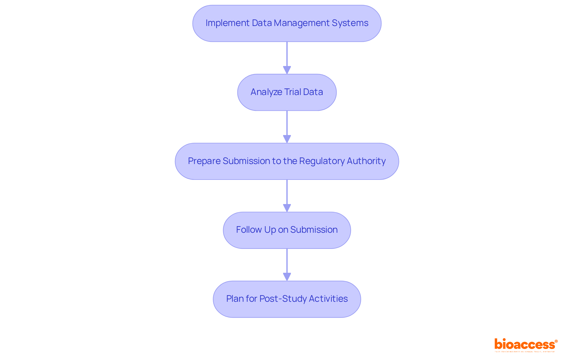 Each box represents a crucial step in the process of managing data and submitting findings for regulatory approval. Follow the arrows to see how each step leads to the next, ensuring a smooth submission process.