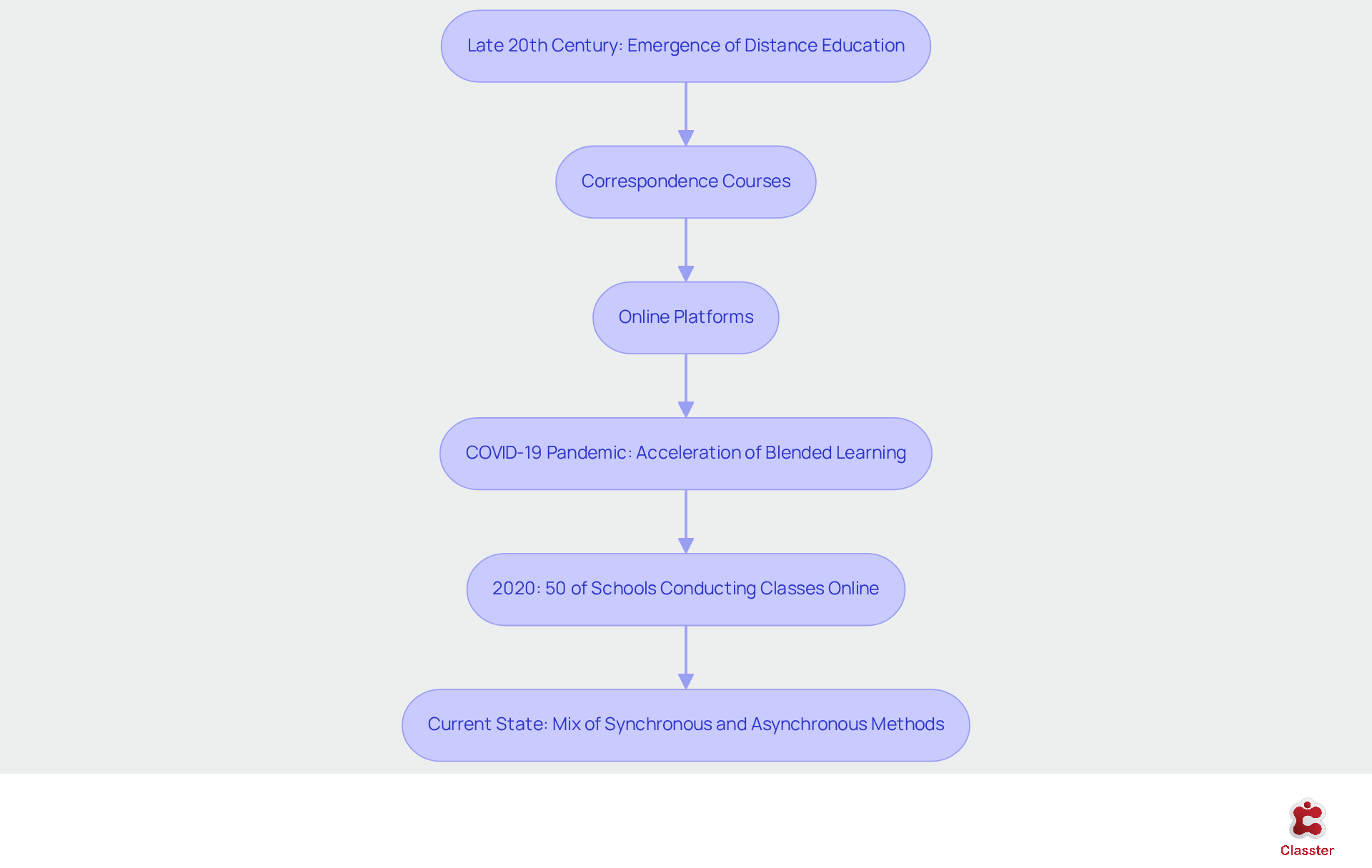 Follow the arrows to see how hybrid education has developed over time, from early distance learning to the current blended models we see today. Follow the arrows to see how hybrid education has developed over time, from early distance learning to the current blended models we see today.