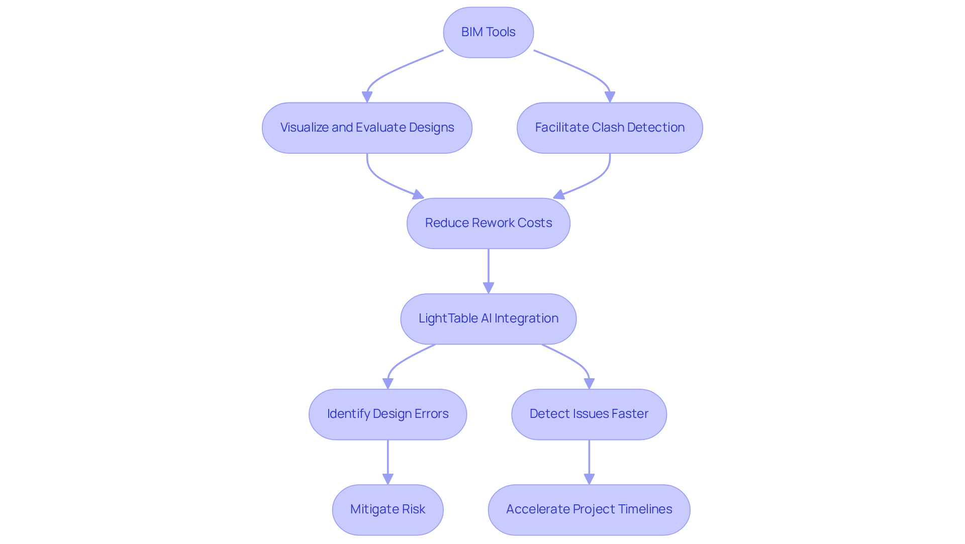 This flowchart shows how BIM tools and LightTable work together. Start with BIM tools, which help visualize designs and detect clashes, leading to reduced rework costs. Then, see how integrating LightTable enhances this process by identifying errors quickly, ultimately helping to save time and money. This flowchart shows how BIM tools and LightTable work together. Start with BIM tools, which help visualize designs and detect clashes, leading to reduced rework costs. Then, see how integrating LightTable enhances this process by identifying errors quickly, ultimately helping to save time and money.