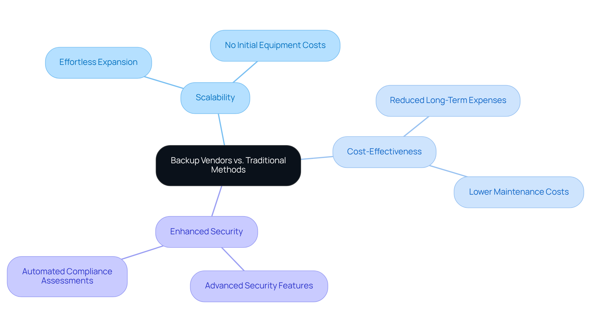 The central node represents the overall comparison, while the branches show specific advantages of backup vendors. Each advantage highlights why it is better than traditional methods.