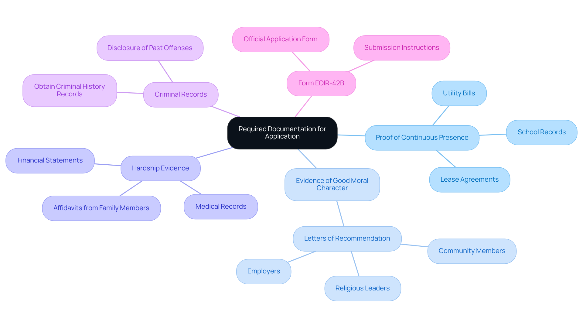 This mindmap shows the different types of documents you need for your application. Start at the center with the main topic, then follow the branches to see each category and what specific documents you should gather under each one.