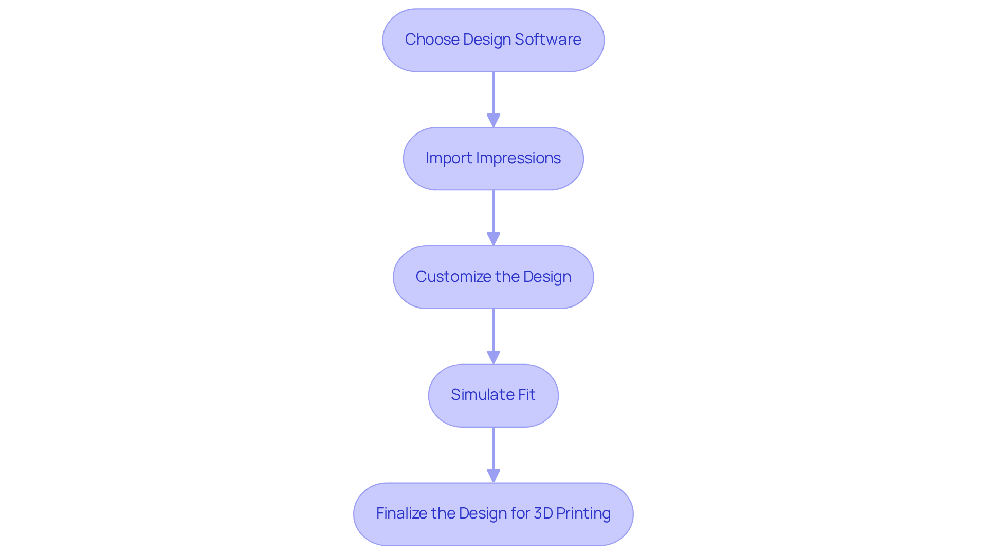 Each box represents a step in the denture design process. Follow the arrows to see how each step leads to the next, making it easy to understand how to create your custom dentures.