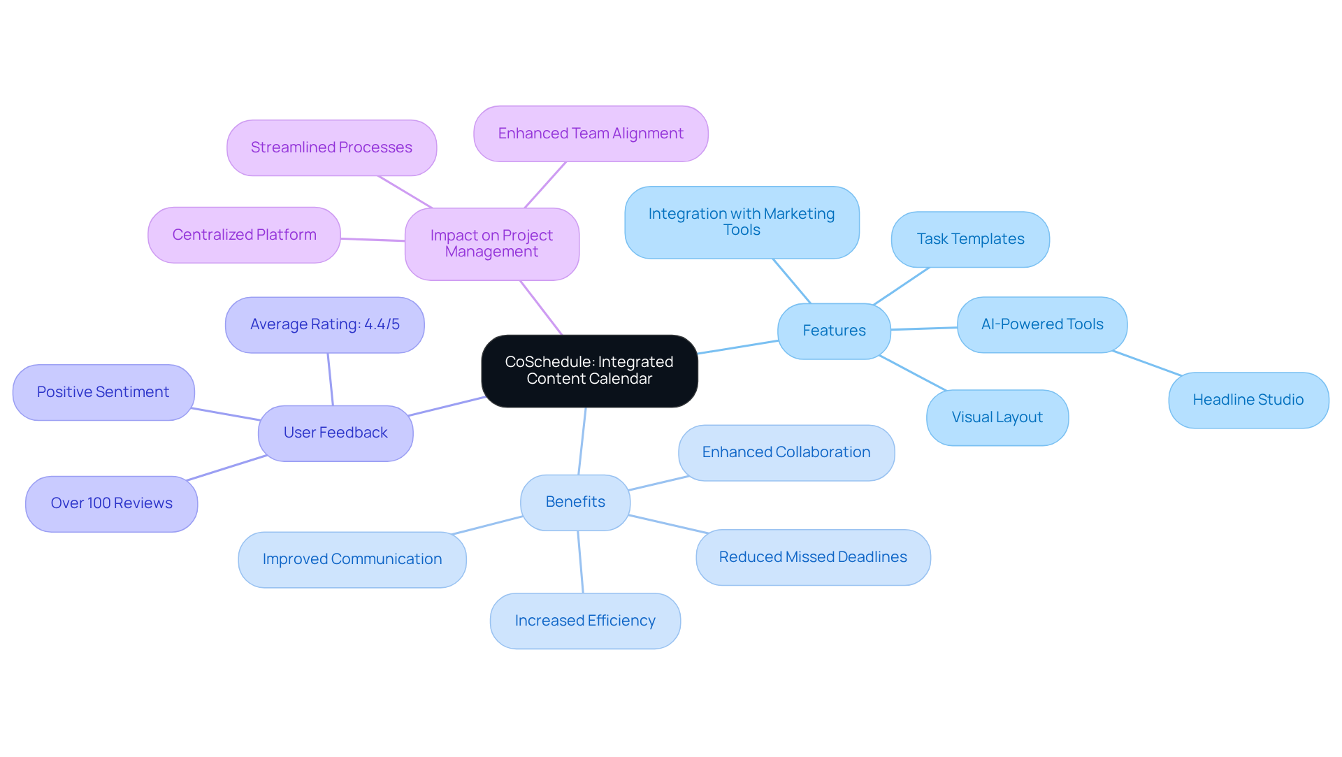 The central node represents CoSchedule, while the branches show its features and benefits. Each color-coded branch helps you quickly identify different aspects of how CoSchedule can improve your team's workflow.