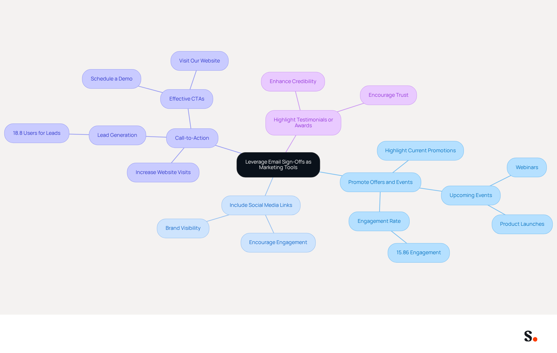 This mindmap starts with the main idea in the center and branches out to show different ways to use email sign-offs for marketing. Each branch represents a strategy, and the sub-branches provide more details or examples. Follow the branches to explore how each strategy can enhance your email marketing efforts. This mindmap starts with the main idea in the center and branches out to show different ways to use email sign-offs for marketing. Each branch represents a strategy, and the sub-branches provide more details or examples. Follow the branches to explore how each strategy can enhance your email marketing efforts.