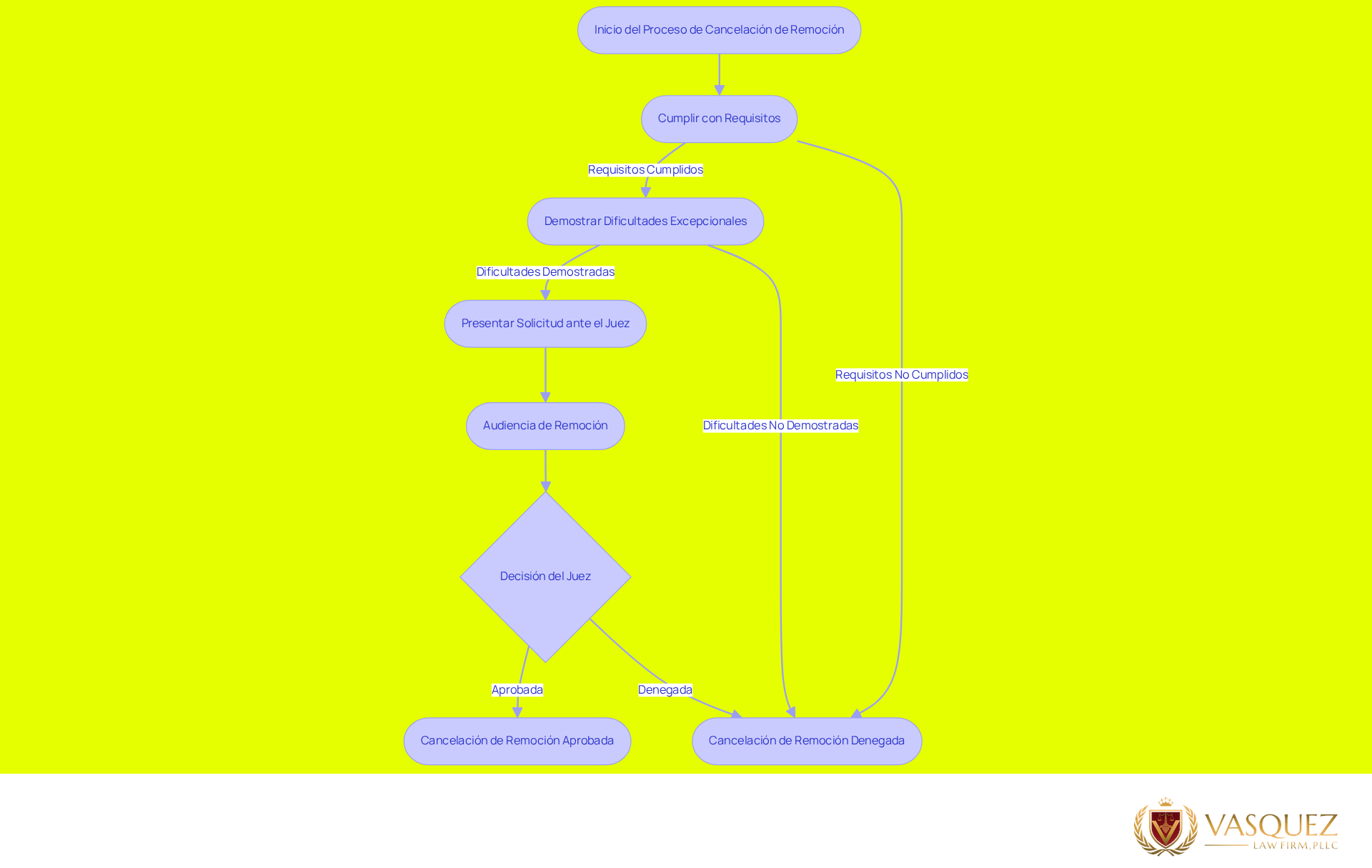 Cada cuadro representa un paso en el proceso de cancelación de remoción. Sigue las flechas para entender cómo avanzar desde el inicio hasta la decisión final.