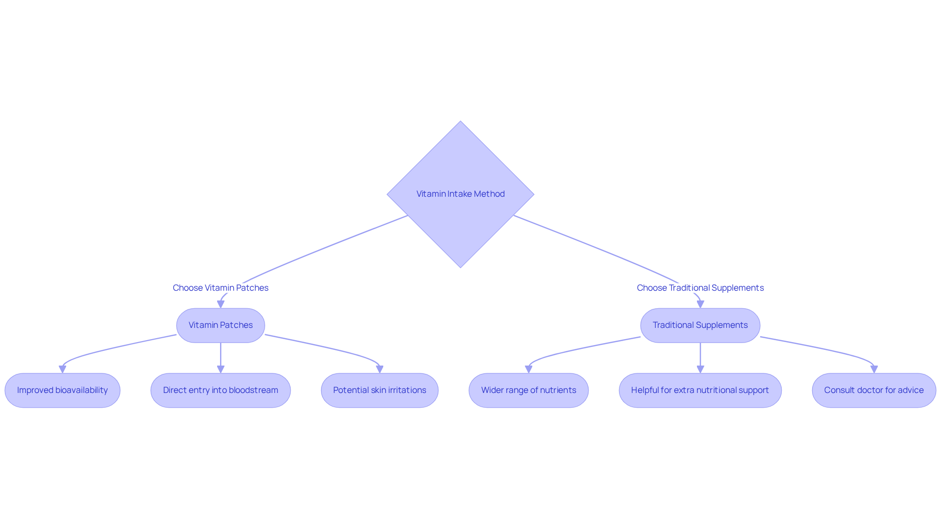 This flowchart helps you weigh the options between vitamin patches and traditional supplements. Follow the paths to see the benefits and risks of each method, and consider what might work best for your health needs. This flowchart helps you weigh the options between vitamin patches and traditional supplements. Follow the paths to see the benefits and risks of each method, and consider what might work best for your health needs.