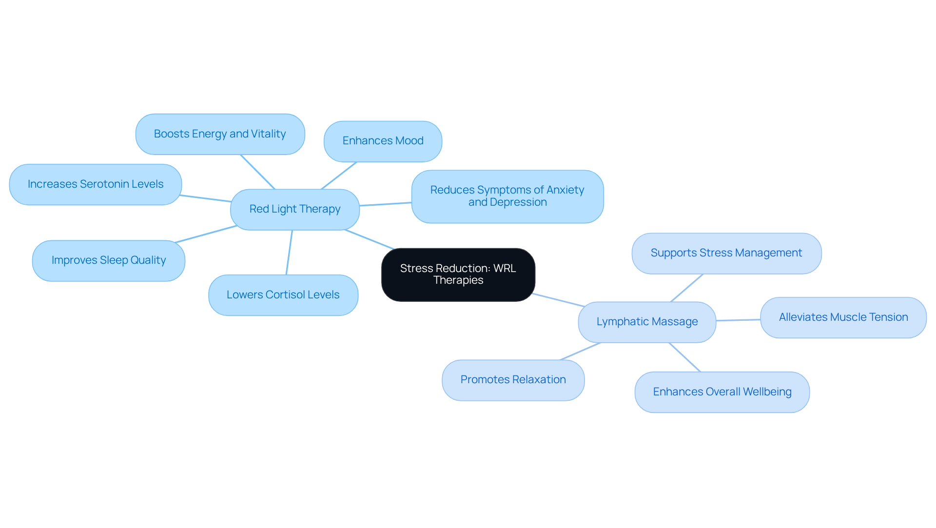 The central node represents the main focus on stress reduction. Each branch showcases a different therapy and its benefits, helping you see how these treatments work together to improve executive wellbeing.