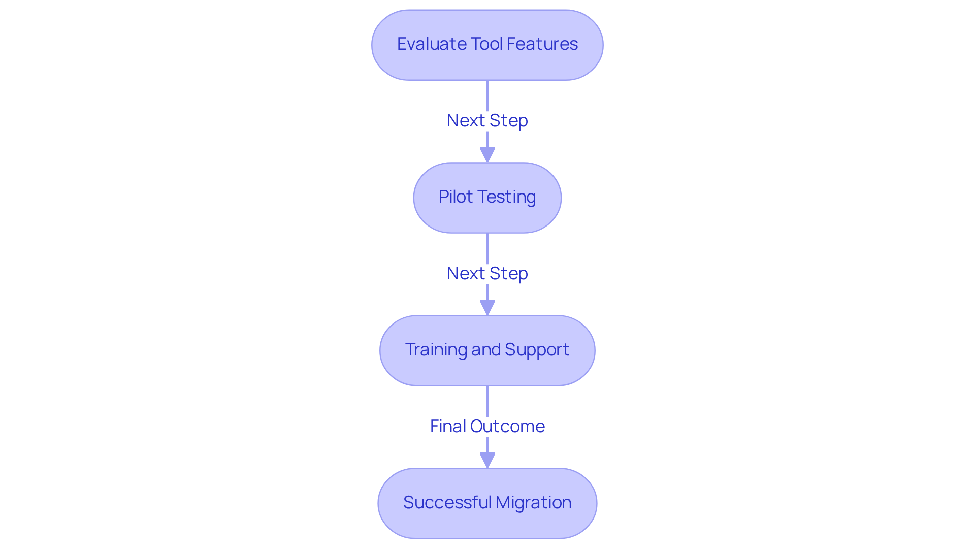 Each box represents a key step in the migration process. Follow the arrows to see how each step leads to the next, ensuring a smooth transition.