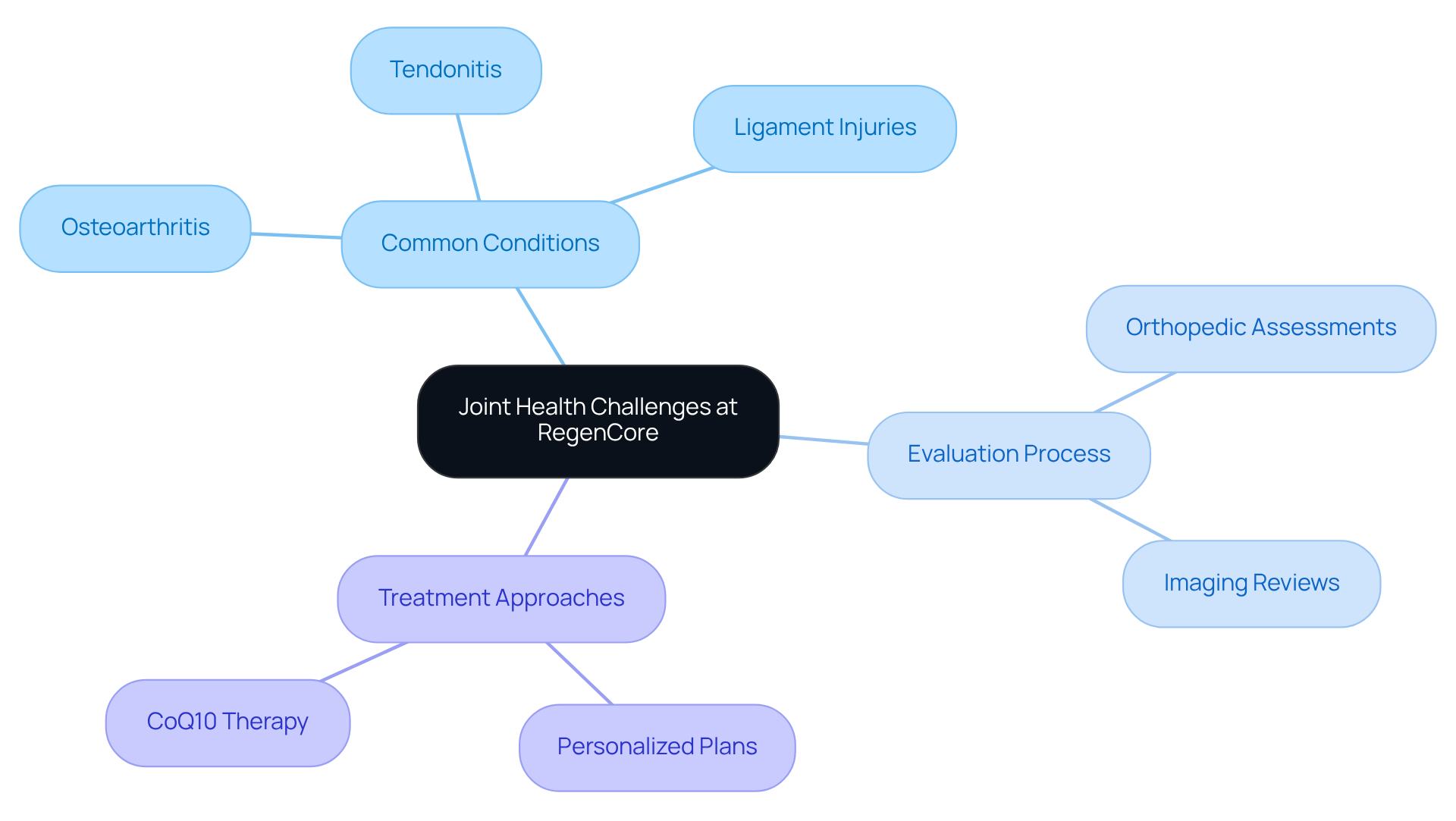 This mindmap illustrates the various challenges patients face regarding joint health. Start at the center with the main topic, then explore the branches to see specific conditions, how we evaluate them, and the treatments we offer. Each branch represents a different aspect of joint health, helping you understand the comprehensive approach we take.