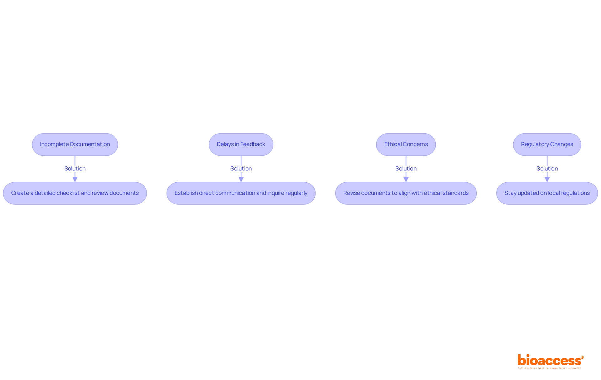 Each box represents a challenge you might face during the IRB approval process. The arrows show how to move from identifying a challenge to implementing a solution, helping you visualize the steps to overcome these hurdles.