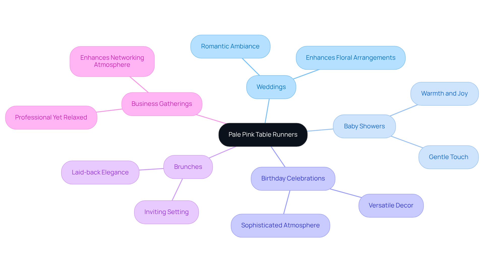 The central node represents the main theme, while the branches show different events where pale pink table runners can be used, along with their unique benefits. Follow the branches to explore how this color enhances each occasion.