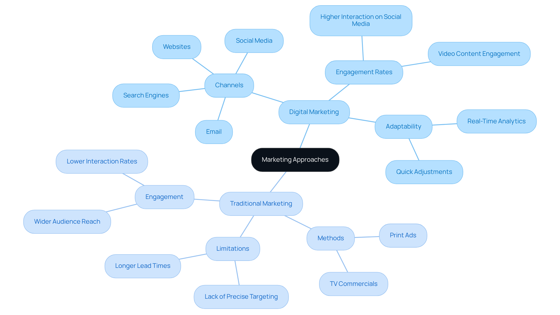 This mindmap shows the key differences between digital and traditional marketing. The central node represents the overall topic, while the branches illustrate the specific aspects of each approach. Follow the branches to understand how they differ in terms of channels, engagement, and adaptability.
