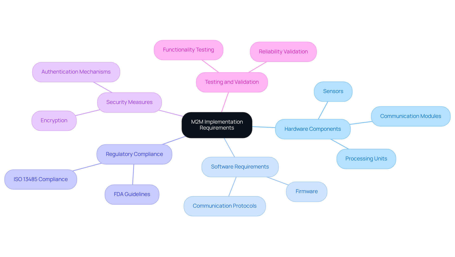 The central node represents the overall topic, while the branches show the main categories of requirements. Each sub-branch lists specific components or actions related to that category, helping you understand how everything connects. The central node represents the overall topic, while the branches show the main categories of requirements. Each sub-branch lists specific components or actions related to that category, helping you understand how everything connects.