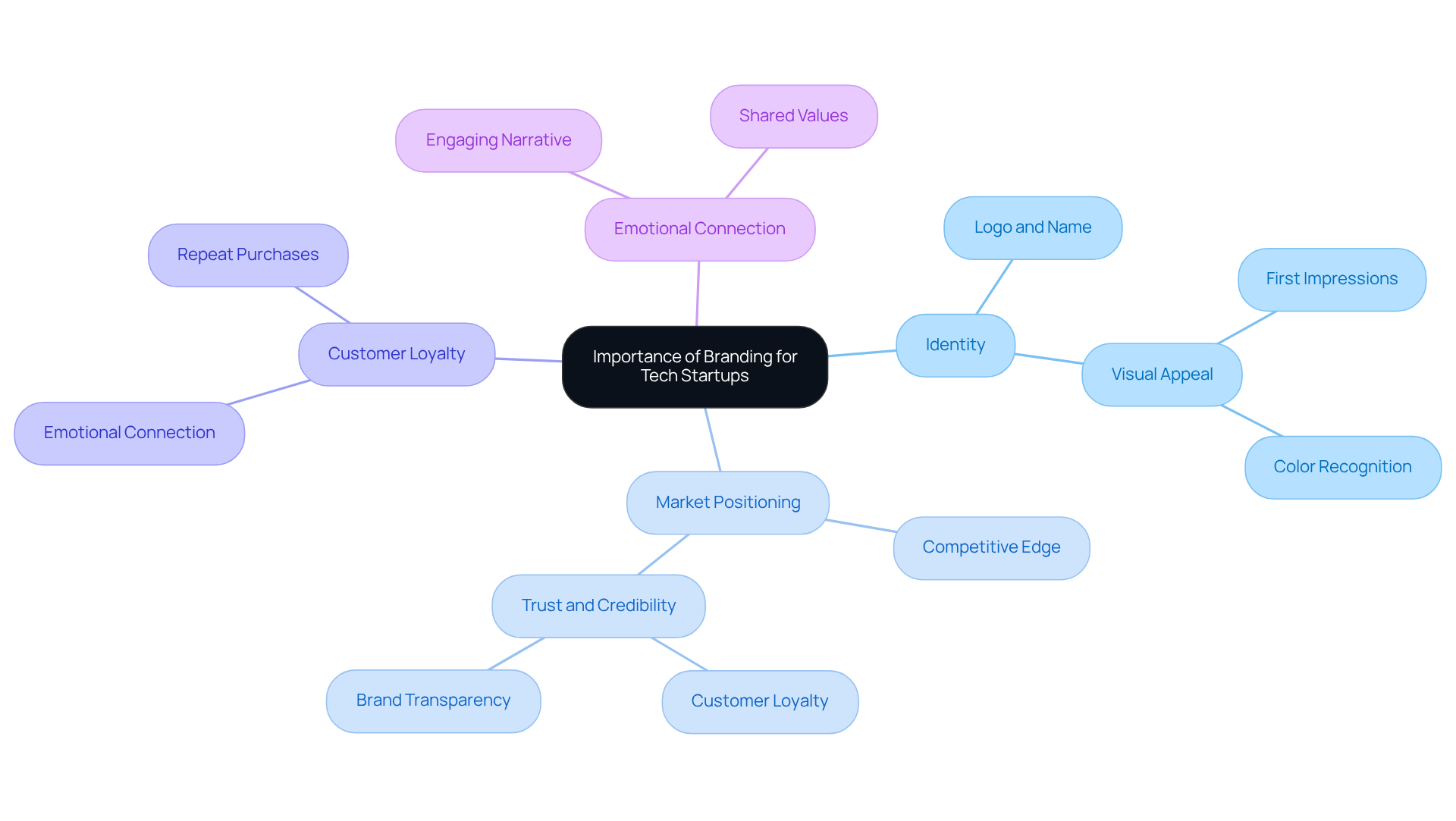 Start at the center with the main idea of branding, then follow the branches to explore different aspects that contribute to a strong brand identity. Each branch represents a key area of focus, helping you understand how they all connect.