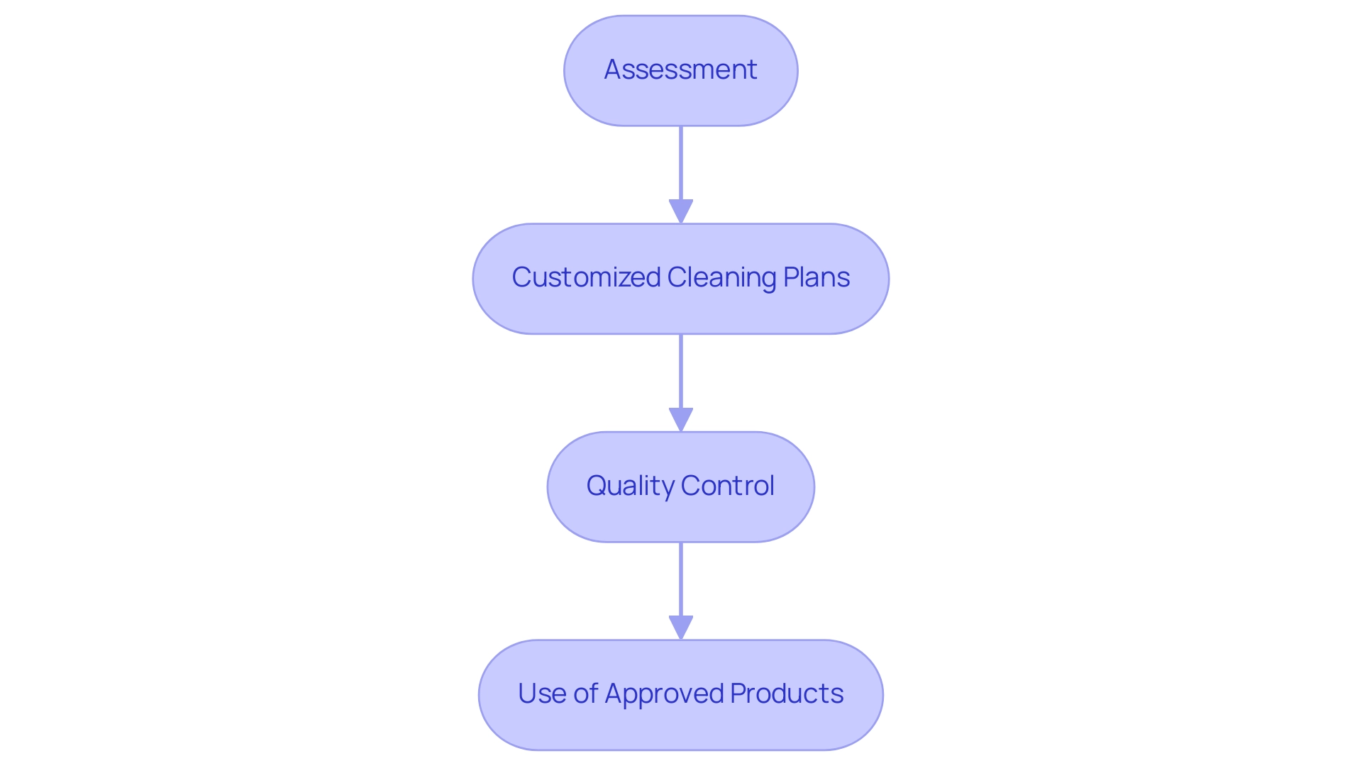 Each box represents a stage in the cleaning process, with arrows indicating the flow and sequence from assessment to the use of approved products.