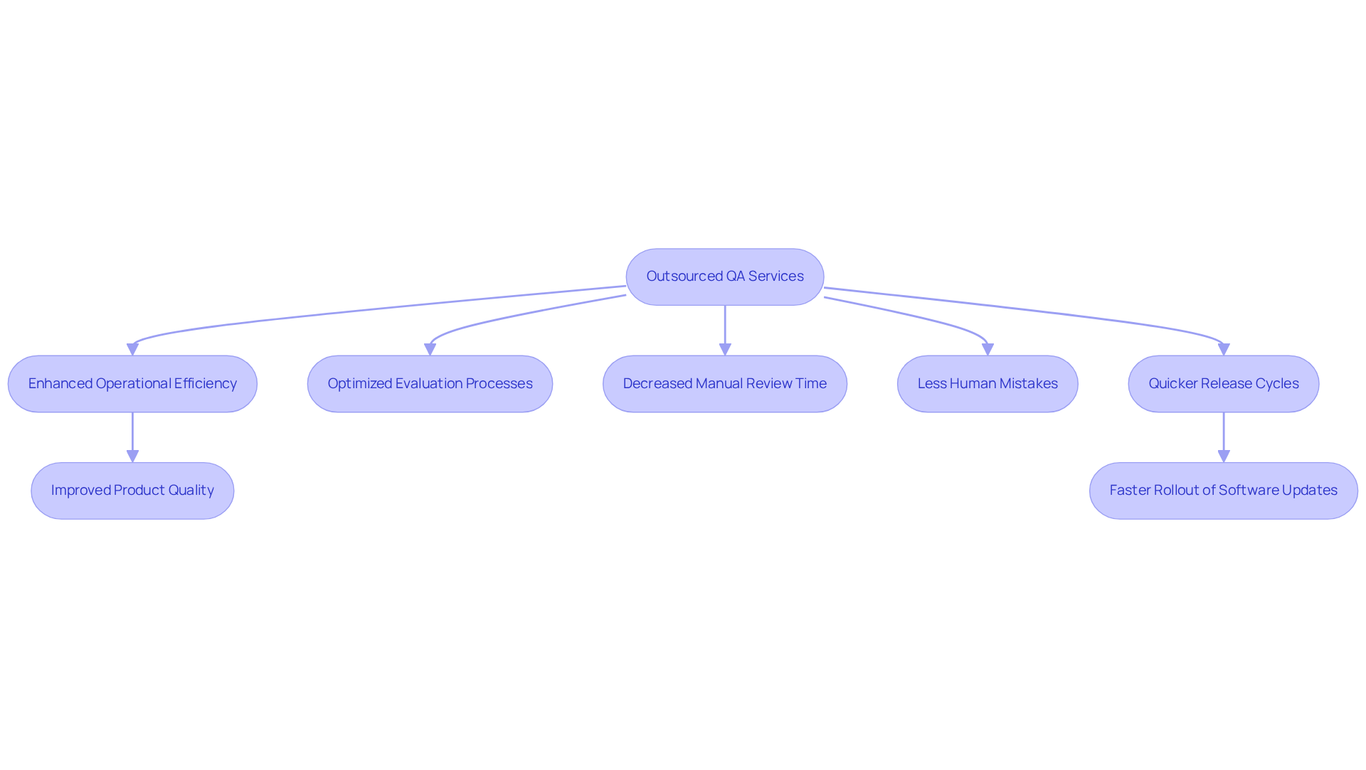 This flowchart illustrates how outsourcing QA services leads to various operational improvements. Start with the main service at the top and follow the arrows to see how each benefit connects and contributes to overall efficiency in the investment sector. This flowchart illustrates how outsourcing QA services leads to various operational improvements. Start with the main service at the top and follow the arrows to see how each benefit connects and contributes to overall efficiency in the investment sector.