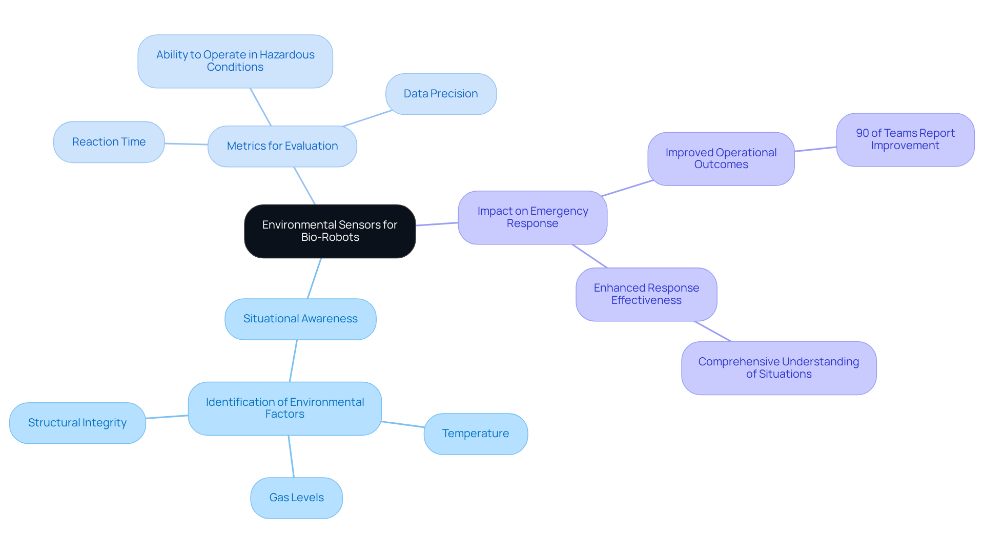 The center shows the main topic of environmental sensors, with branches leading to important aspects like how they improve situational awareness and the metrics used to evaluate their effectiveness.