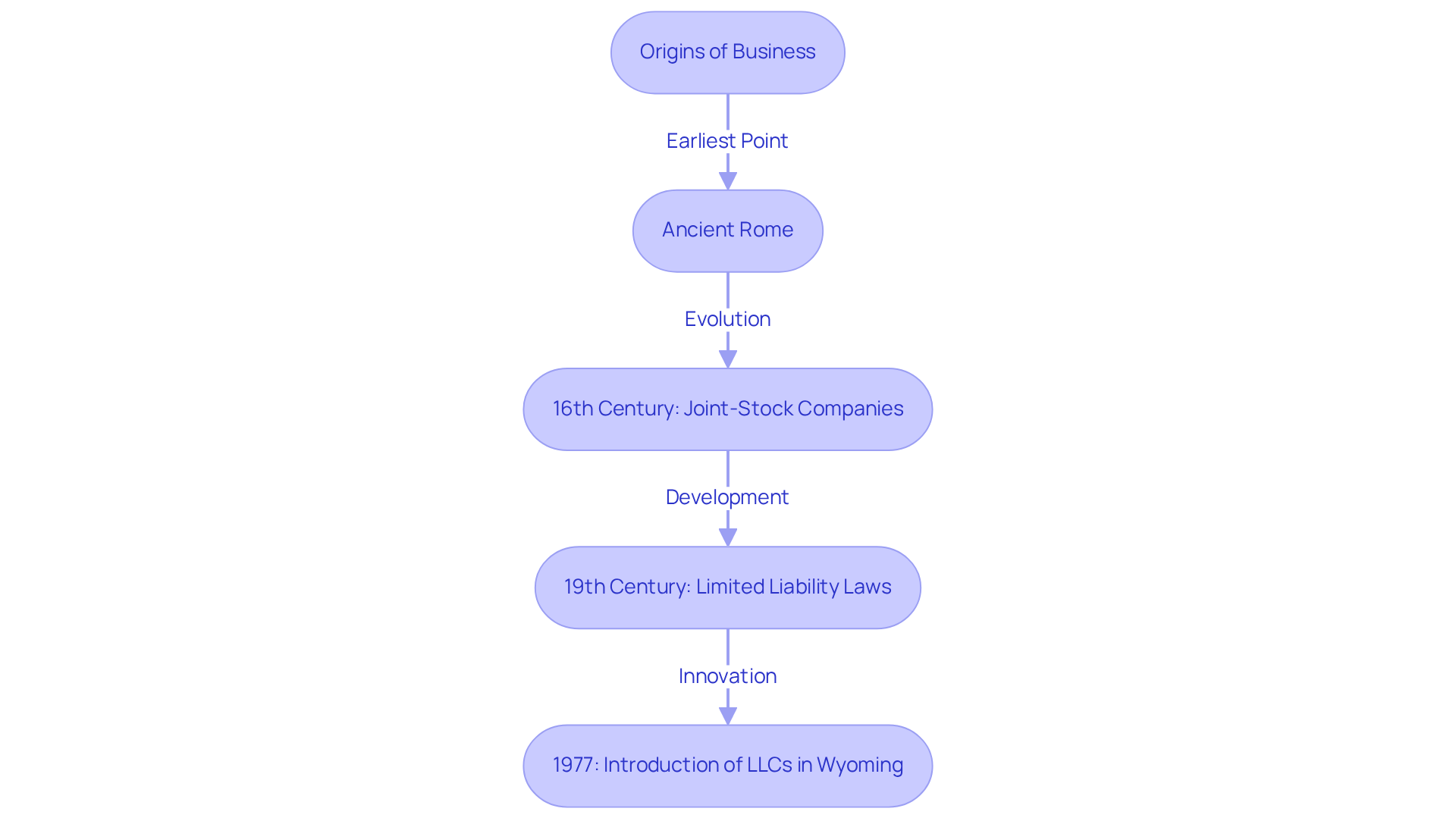 This flowchart shows the timeline of how business structures evolved over time. Each step represents a significant milestone in the development of LLCs and corporations, helping you understand the historical context of today's business landscape. This flowchart shows the timeline of how business structures evolved over time. Each step represents a significant milestone in the development of LLCs and corporations, helping you understand the historical context of today's business landscape.