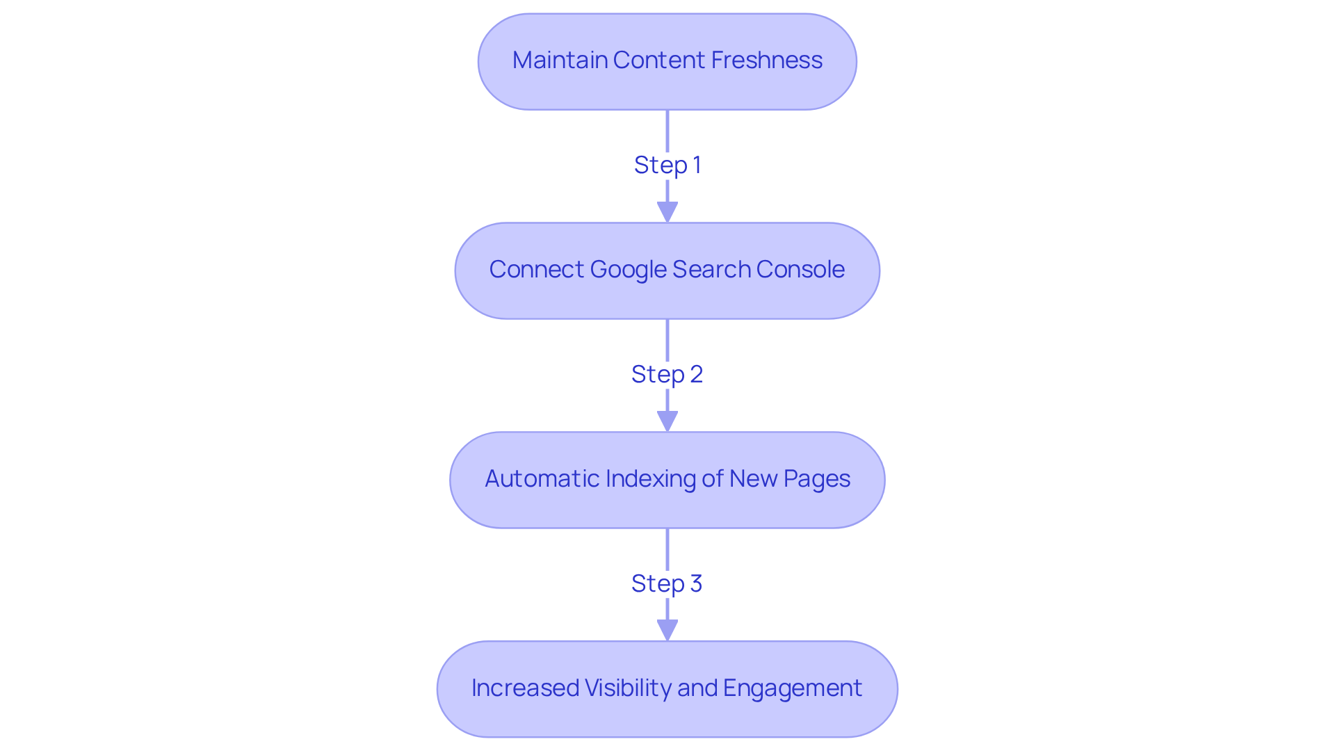 Follow the arrows to see how each step leads to better content management and increased visibility. Each box represents a key action in the process, showing how they connect to enhance client engagement.