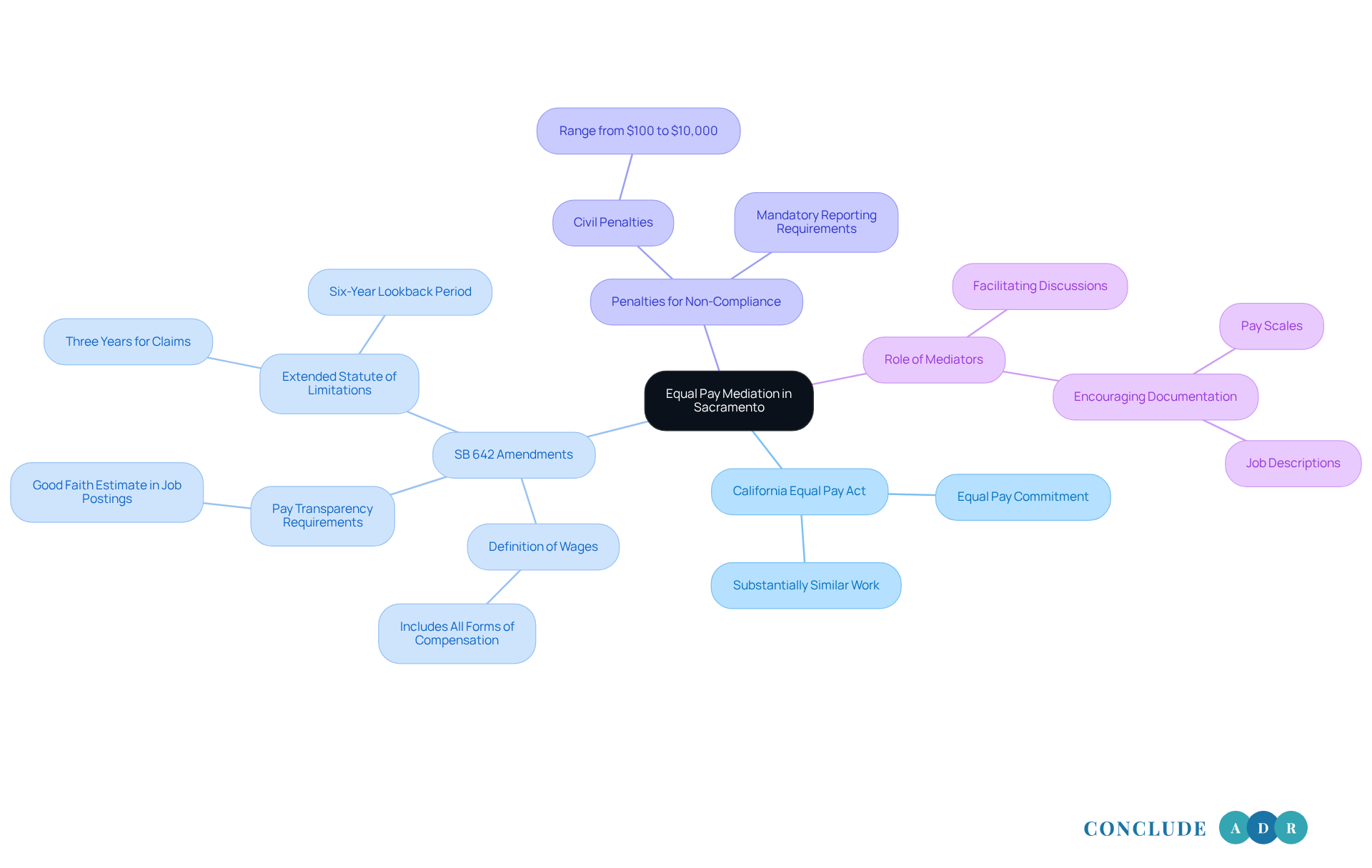 Start at the center with the main topic of equal pay mediation, then explore each branch to see related laws, amendments, and responsibilities. Each color represents a different aspect of the framework, making it easy to follow.