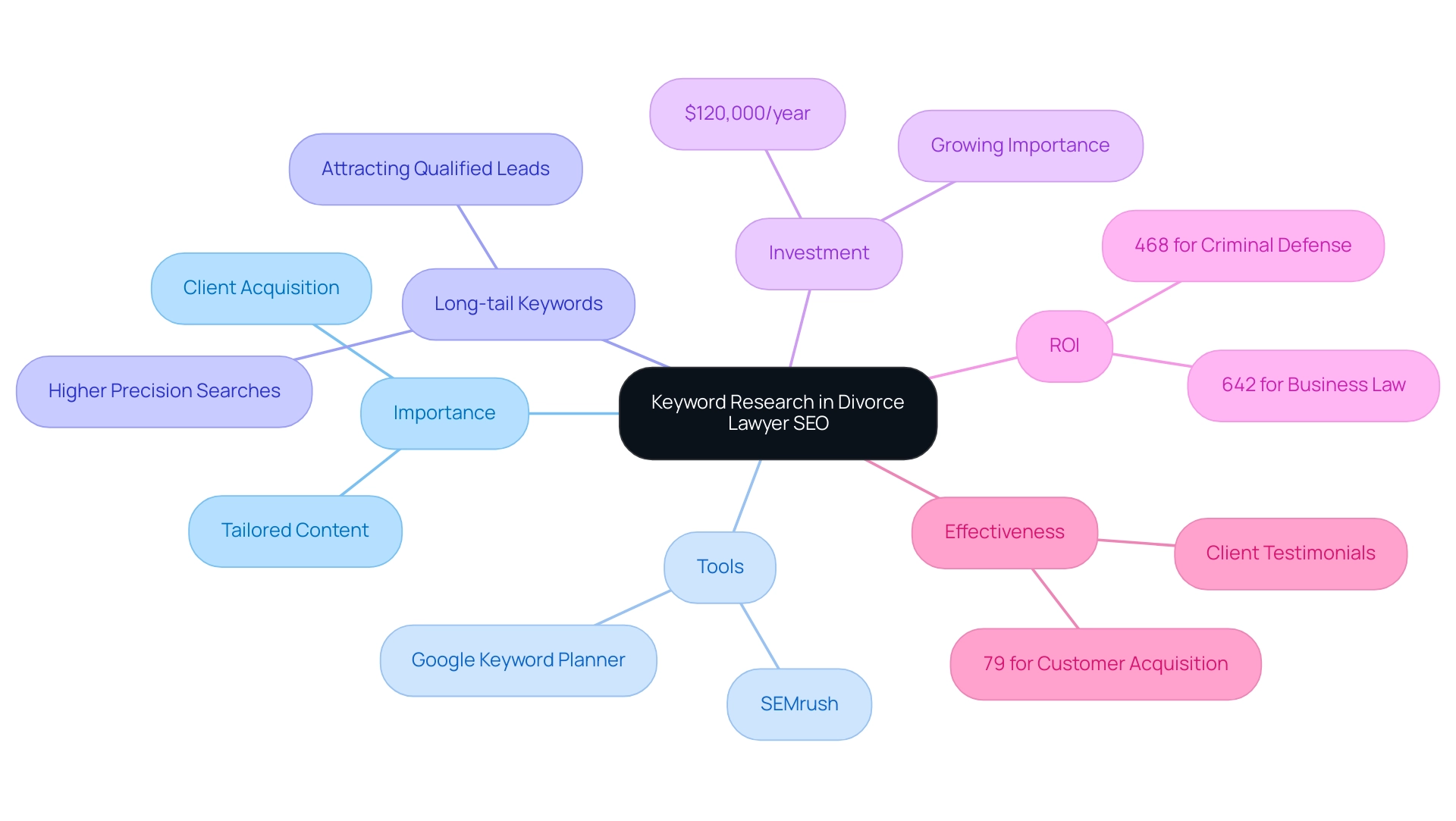 The central node represents the main concept, with branches illustrating key topics and subtopics, each color-coded for clarity.