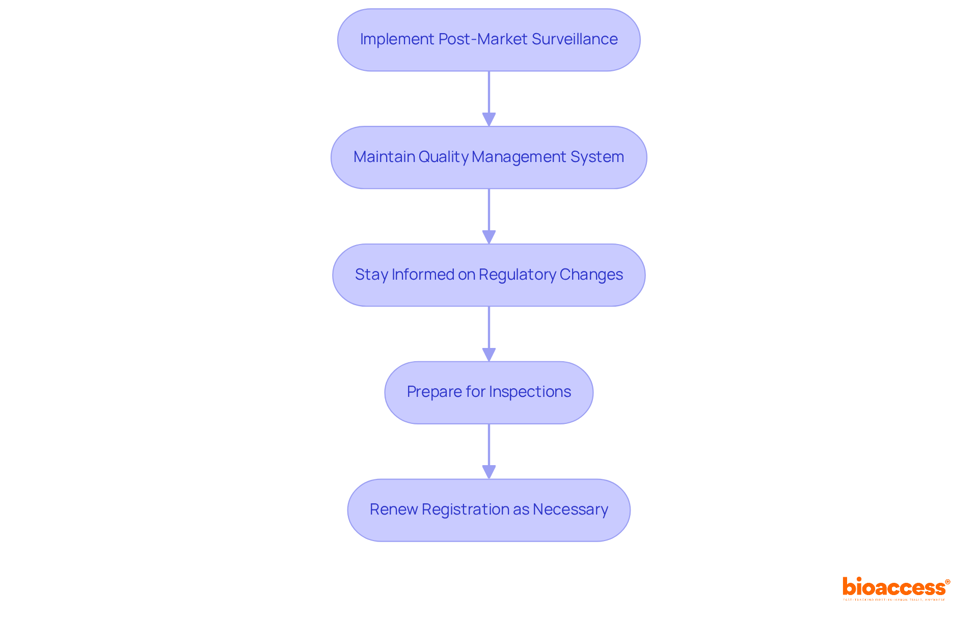 Each box represents a crucial step in maintaining compliance after your product has received regulatory approval. Follow the arrows to see how each step builds on the previous one, ensuring your medical device remains safe and effective in the market.