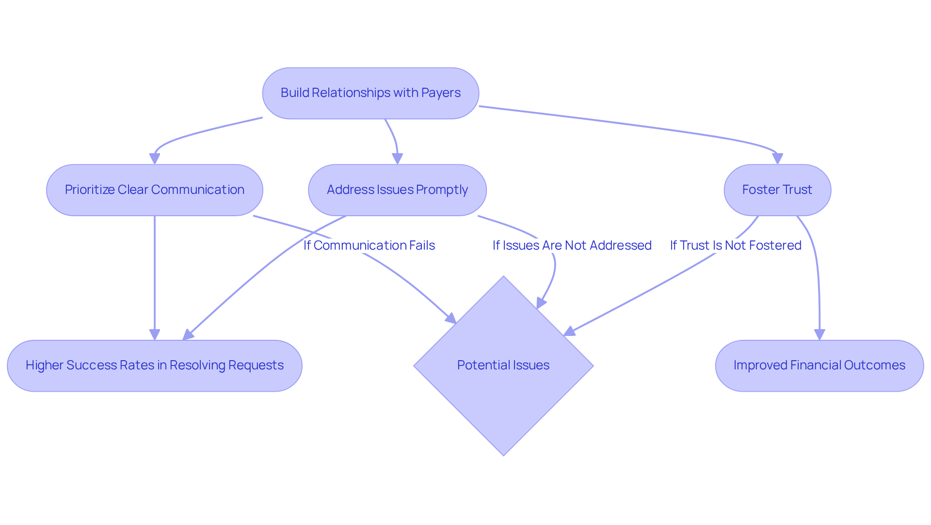 Follow the arrows to see how each step in building relationships with payers contributes to better claim management and financial recovery.