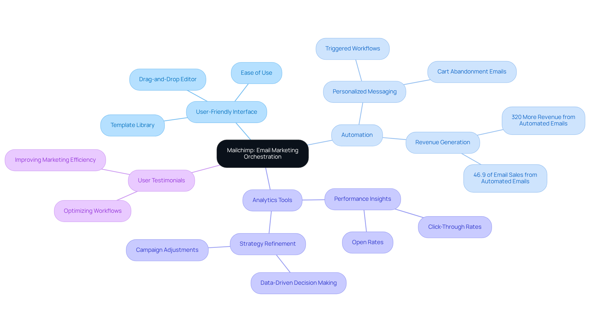 The central node represents Mailchimp, and the branches show its key features. Each sub-branch highlights specific benefits, helping you understand how Mailchimp enhances email marketing.
