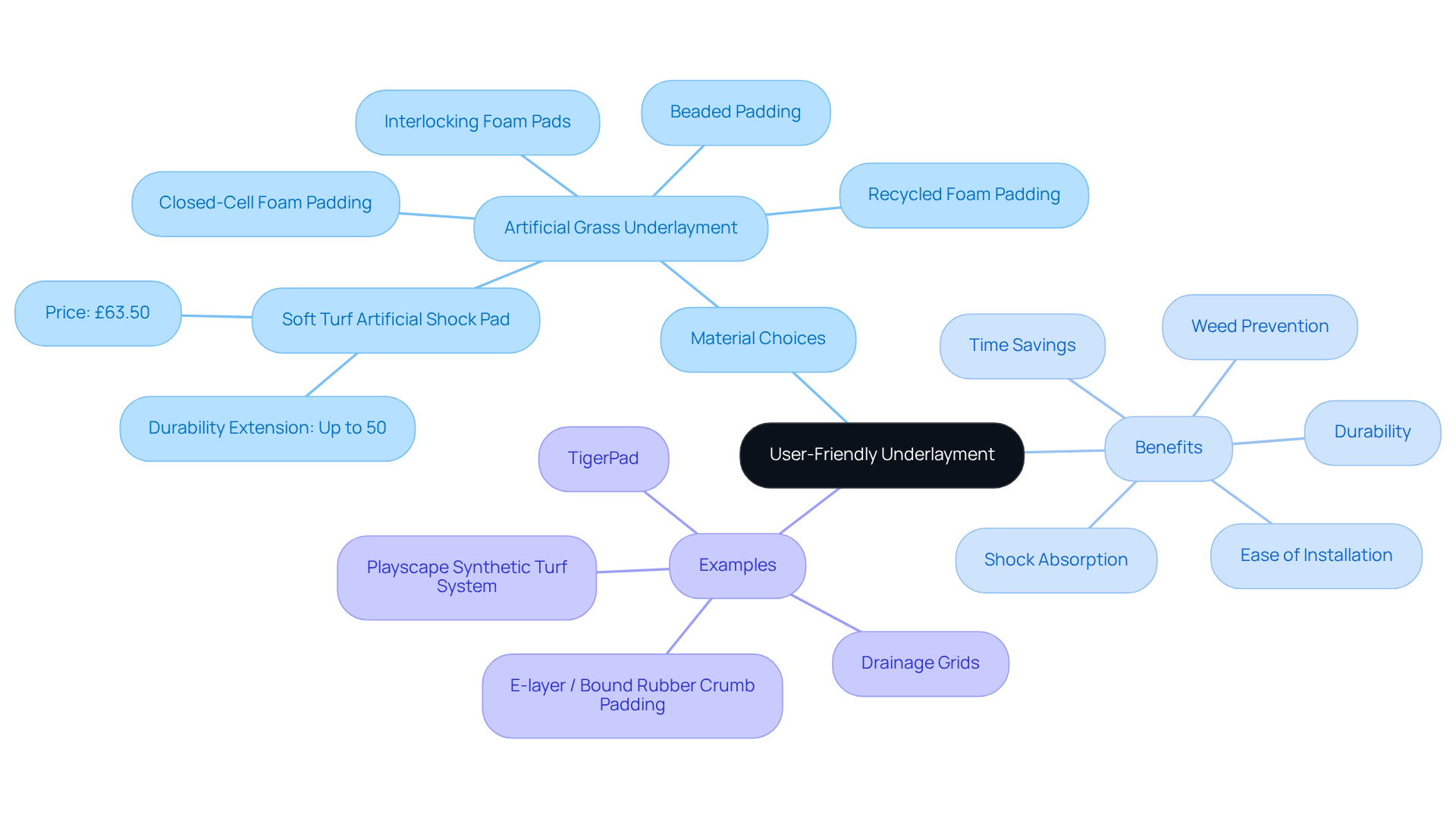The central node represents the main topic, while branches show different materials and their benefits. Each color-coded branch helps you quickly identify related ideas and understand how they connect.