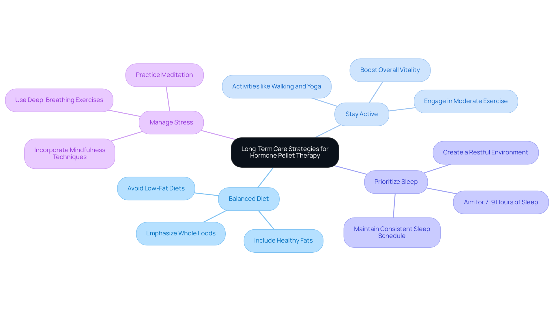 The center represents the overall goal of enhancing health through hormone therapy. Each branch shows a key strategy, and the sub-branches provide actionable tips and benefits for each area.