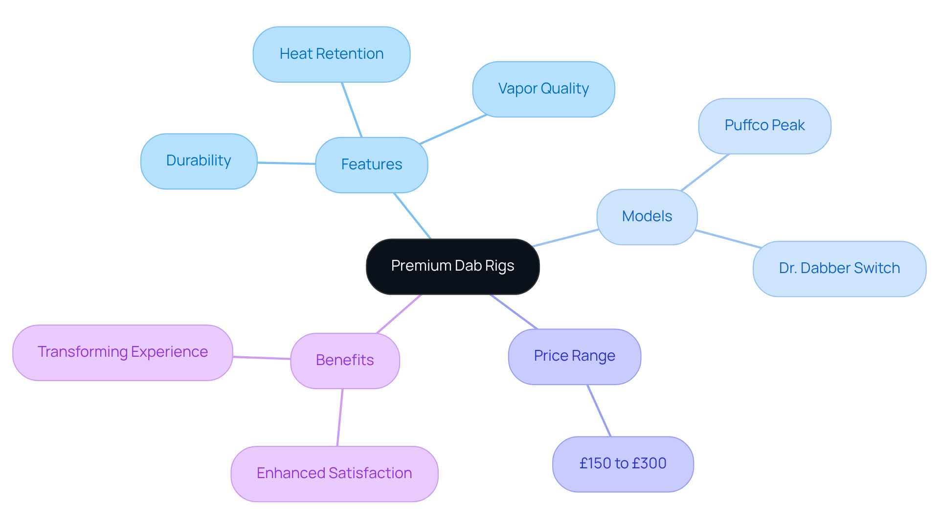 The central node represents the main topic of premium dab rigs, while the branches show different aspects like features, models, price ranges, and benefits. Each branch helps you understand what makes these rigs special. The central node represents the main topic of premium dab rigs, while the branches show different aspects like features, models, price ranges, and benefits. Each branch helps you understand what makes these rigs special.