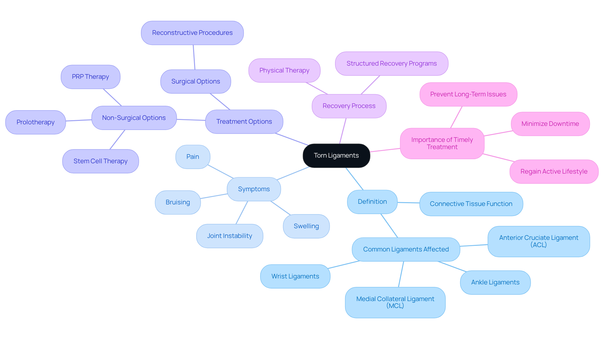 This mindmap starts with the main topic of torn ligaments at the center. Each branch represents a different aspect of understanding and treating these injuries. Follow the branches to explore definitions, symptoms, treatment options, and the importance of timely care. It's designed to help you see how everything connects and why each part matters in the healing process. This mindmap starts with the main topic of torn ligaments at the center. Each branch represents a different aspect of understanding and treating these injuries. Follow the branches to explore definitions, symptoms, treatment options, and the importance of timely care. It's designed to help you see how everything connects and why each part matters in the healing process.