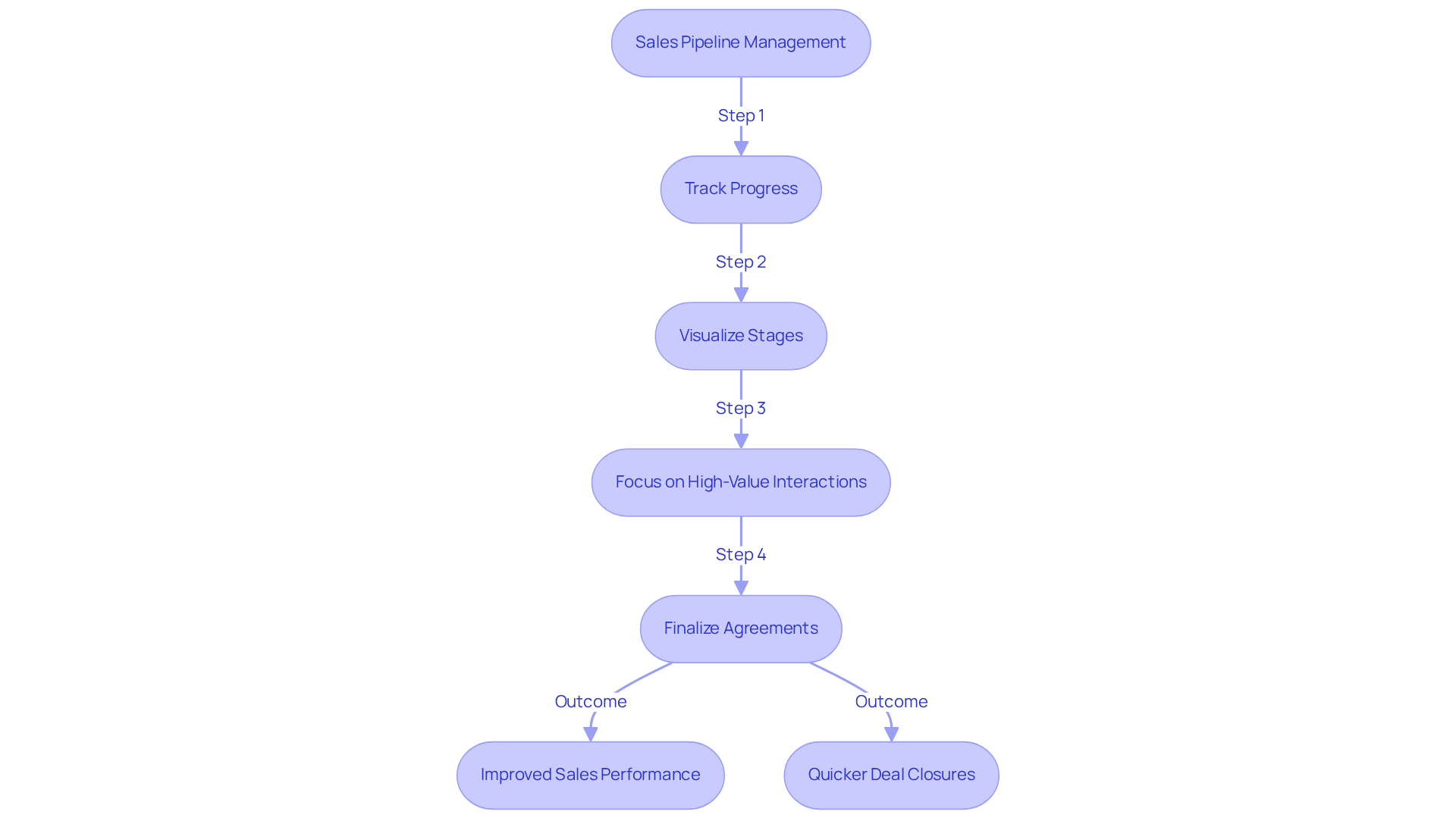 This flowchart shows the steps involved in managing a sales pipeline. Each box represents a stage in the process, and the arrows indicate the flow from one step to the next. Following this path helps teams understand how effective management leads to quicker deal closures and improved sales performance. This flowchart shows the steps involved in managing a sales pipeline. Each box represents a stage in the process, and the arrows indicate the flow from one step to the next. Following this path helps teams understand how effective management leads to quicker deal closures and improved sales performance.