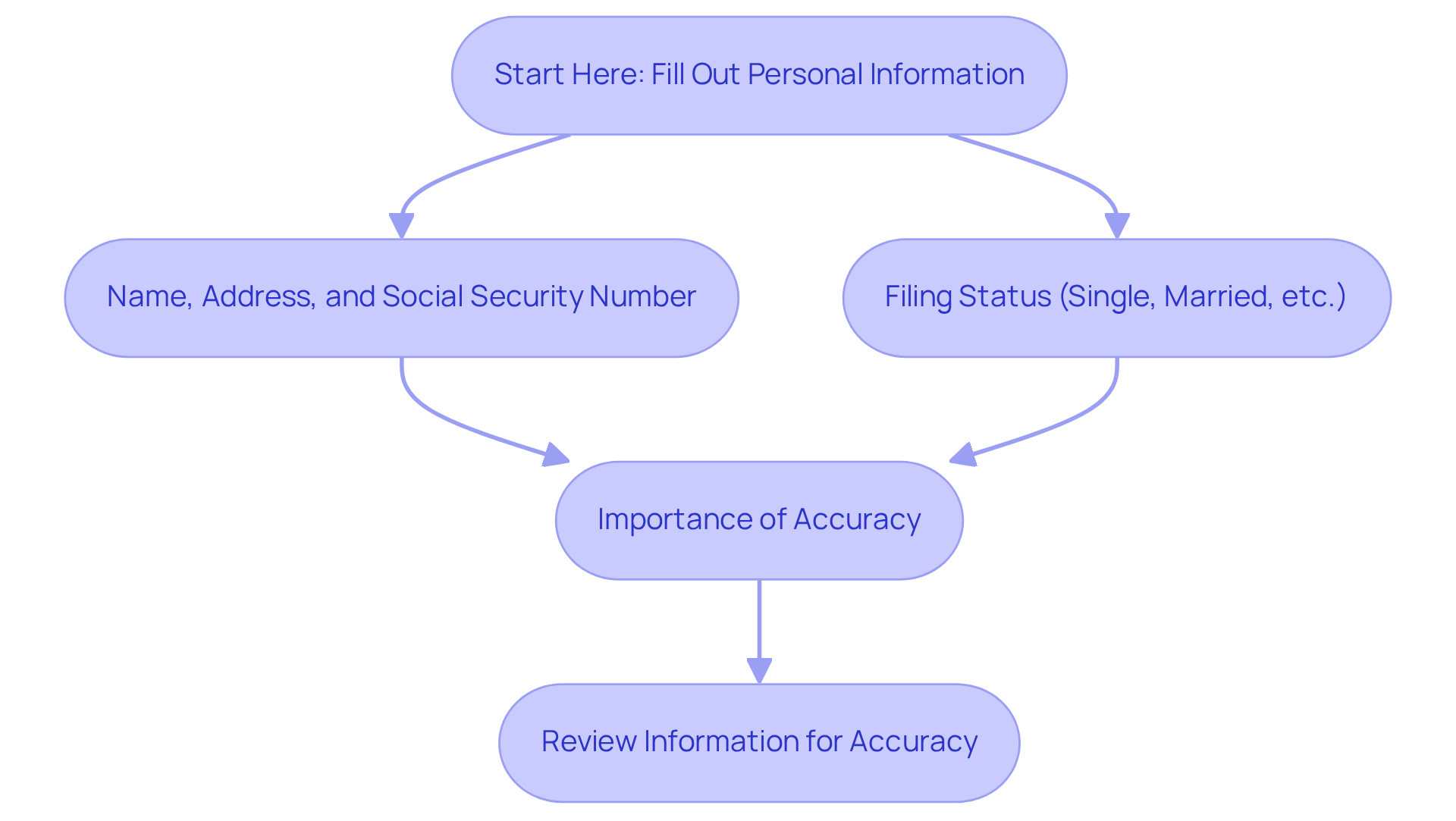 Each box in the flowchart represents a step in the process. Follow the arrows to understand how to fill out your personal information correctly and why it matters.
