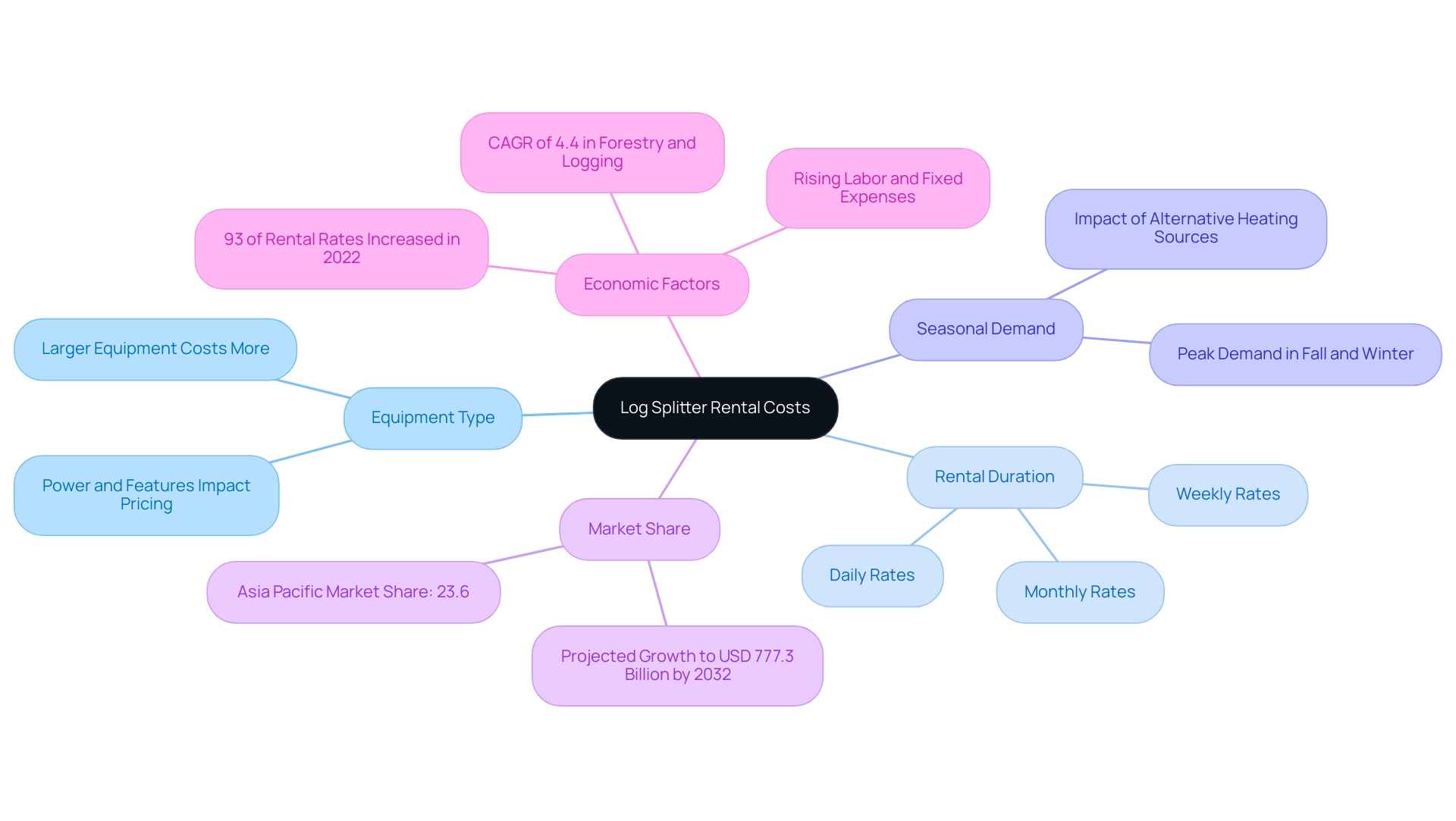 The central node represents the overall topic of rental costs, with branches indicating key factors influencing those costs.