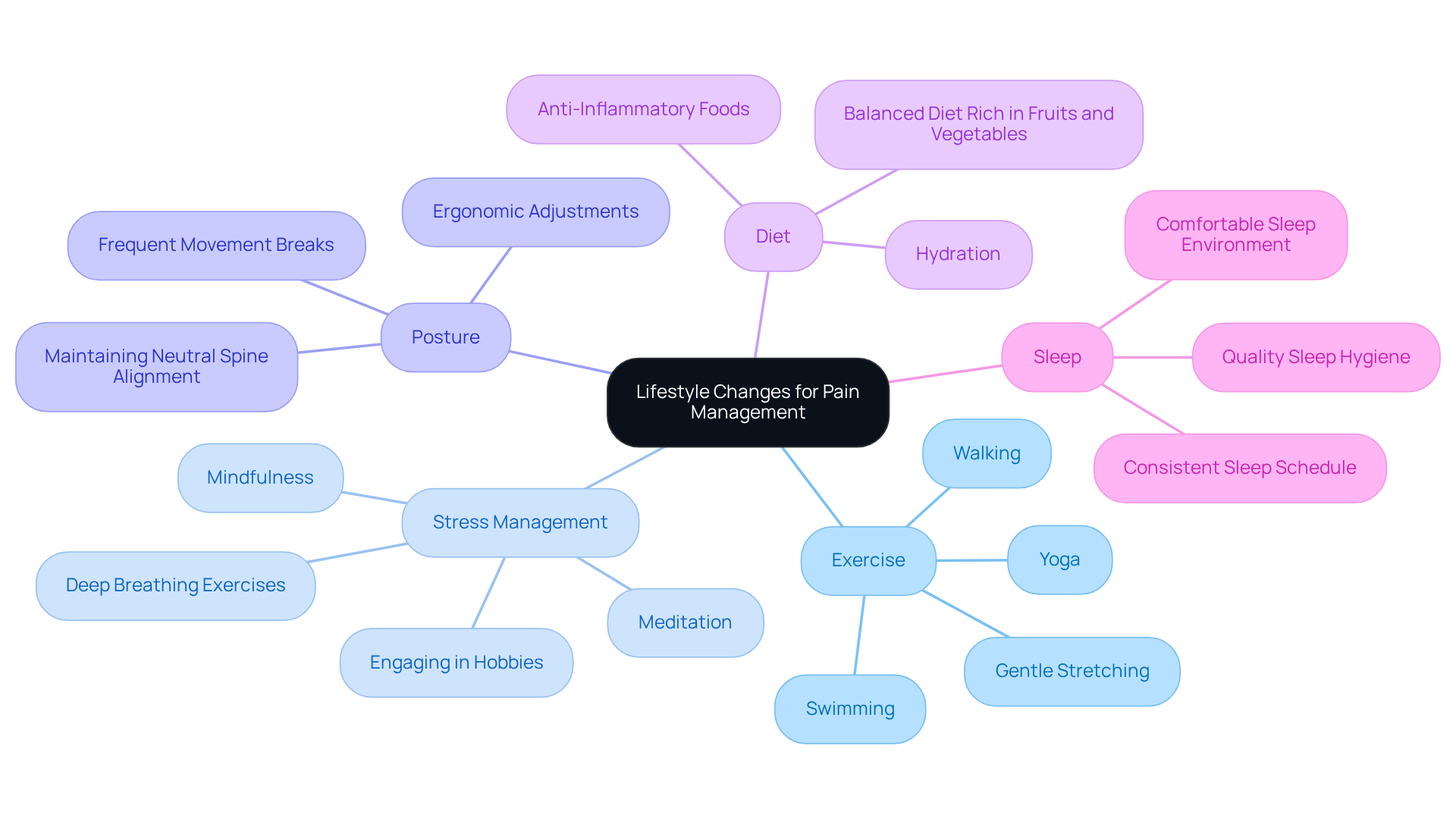 The central idea is about managing pain through lifestyle changes. Each branch represents a different area of focus, and the sub-branches provide specific actions you can take to improve your quality of life.
