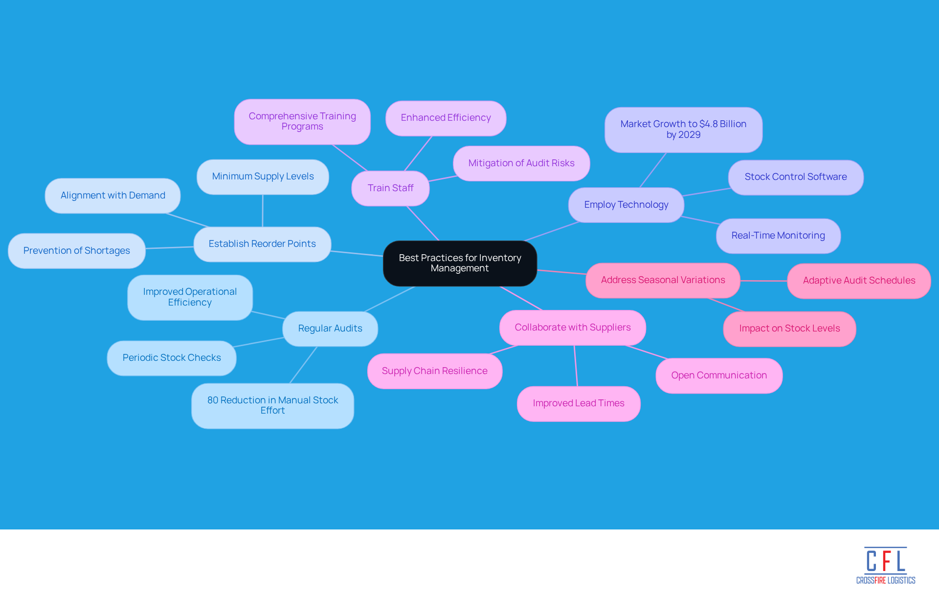 The central node represents the overall topic, while each branch shows a specific practice. Follow the branches to explore the details and benefits of each practice.