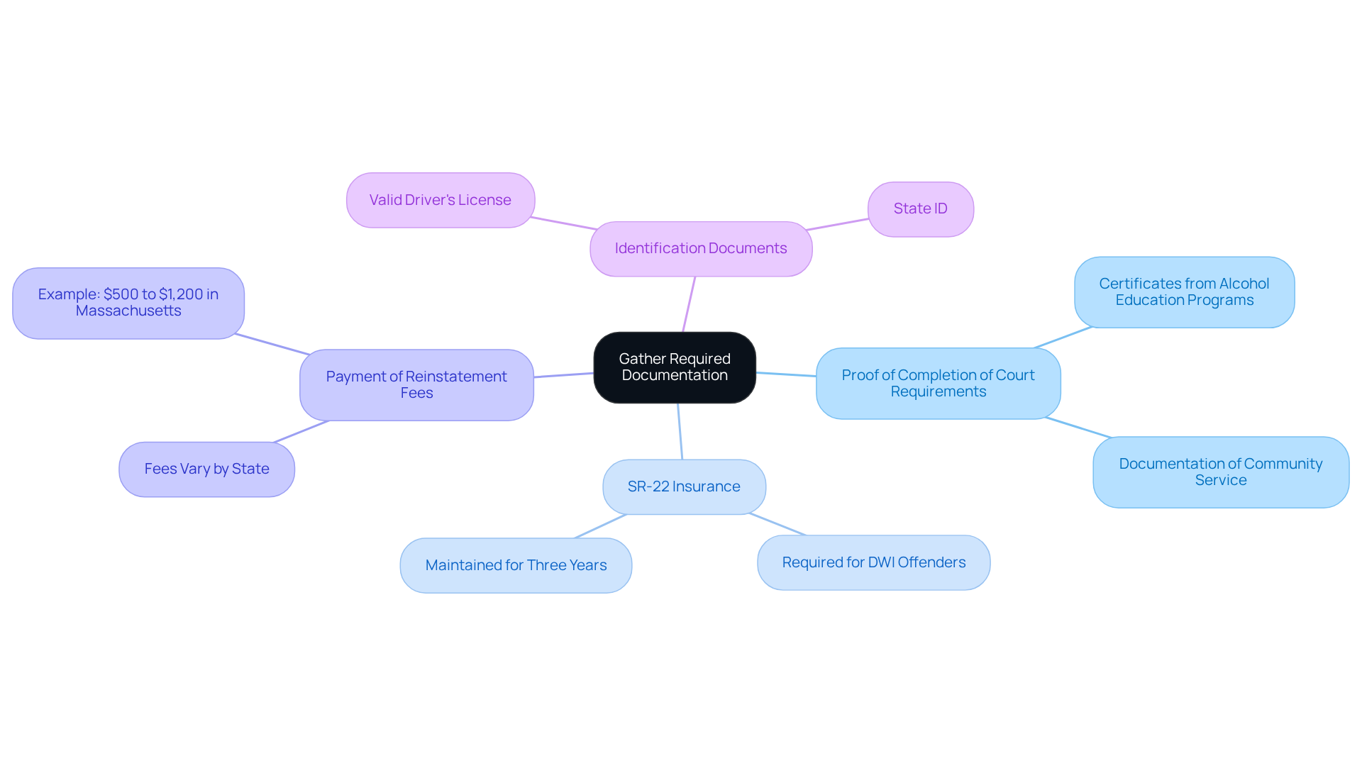 This mindmap starts with the main topic in the center and branches out to show the different types of documents you need. Each branch represents a category of documentation, and you can follow the lines to see what specific items fall under each category. This mindmap starts with the main topic in the center and branches out to show the different types of documents you need. Each branch represents a category of documentation, and you can follow the lines to see what specific items fall under each category.