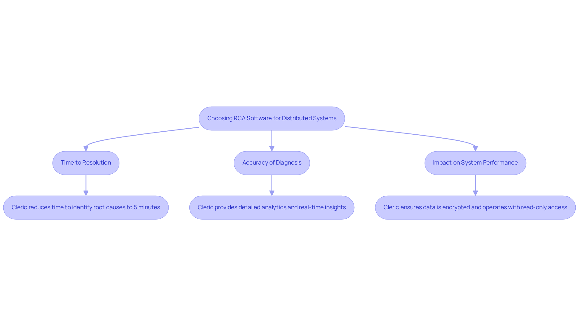 This flowchart guides you through the process of selecting root cause analysis software. Start at the top and follow the arrows to see the key metrics to consider. Each metric shows how Cleric can help you make the best choice for your startup.