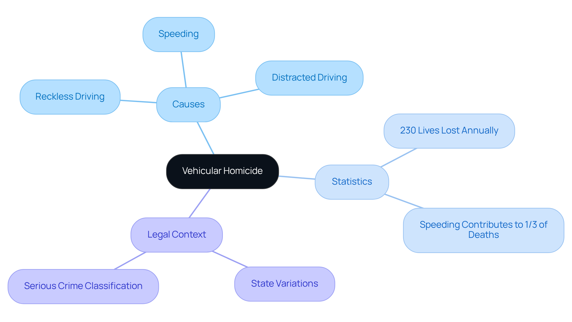 This mindmap starts with the main topic of vehicular homicide at the center. From there, you can explore the causes, statistics, and legal context surrounding this serious issue. Each branch leads to more detailed information, helping you see how everything connects.