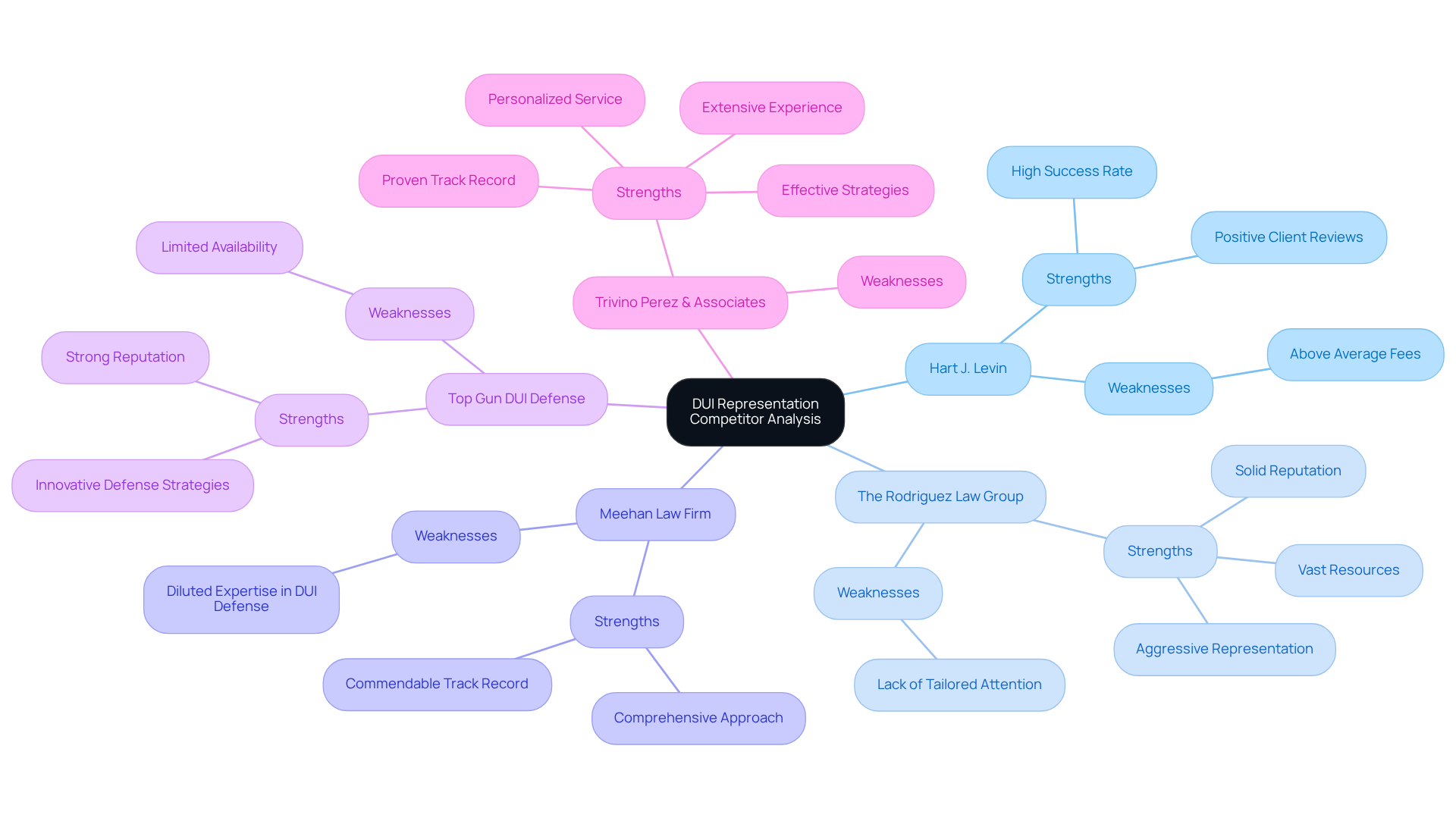 The central node represents the overall analysis, while each branch shows a different law firm. The sub-branches detail their strengths (in green) and weaknesses (in red), helping you quickly compare their offerings. The central node represents the overall analysis, while each branch shows a different law firm. The sub-branches detail their strengths (in green) and weaknesses (in red), helping you quickly compare their offerings.