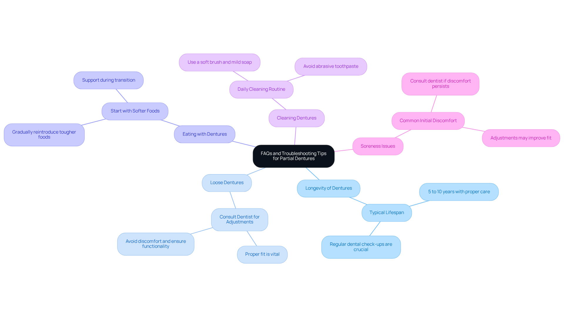 The central node represents the overall topic, while each branch leads to a specific question. Follow the branches to find helpful tips and advice related to each concern about partial dentures.