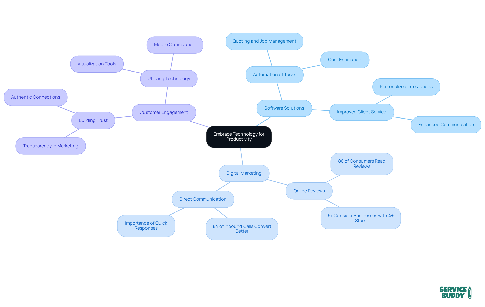 The center represents the main idea of using technology to boost productivity. Follow the branches to see how software and marketing strategies contribute to better client interactions and overall business success. The center represents the main idea of using technology to boost productivity. Follow the branches to see how software and marketing strategies contribute to better client interactions and overall business success.