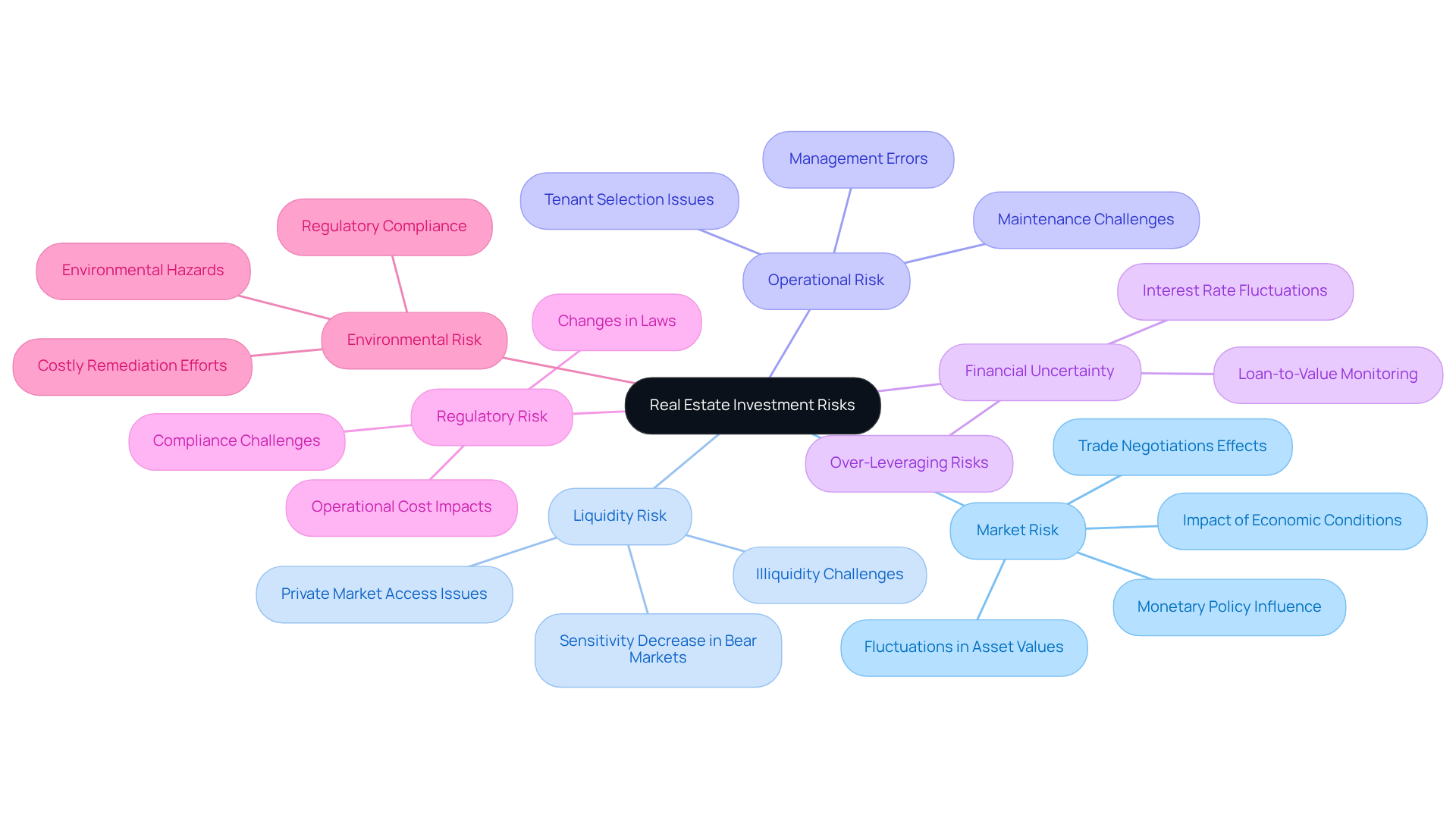 The central node represents the overall topic of real estate investment risks. Each branch represents a specific type of risk, and the sub-branches provide additional details about each risk. This layout helps you see how different risks are interconnected and what factors to consider when investing in real estate.