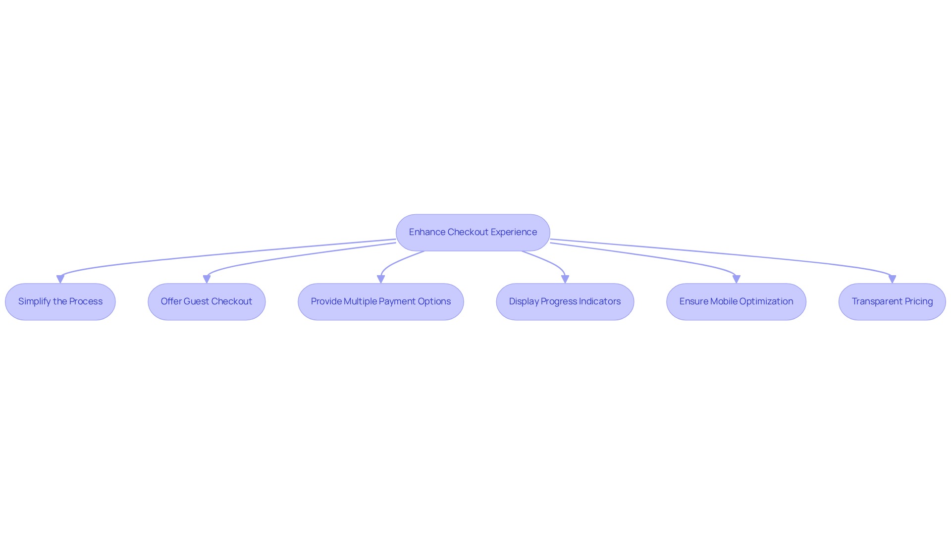 Each box represents a strategy to improve the checkout process. Follow the arrows to see how these strategies work together to create a better experience for customers and boost conversion rates.