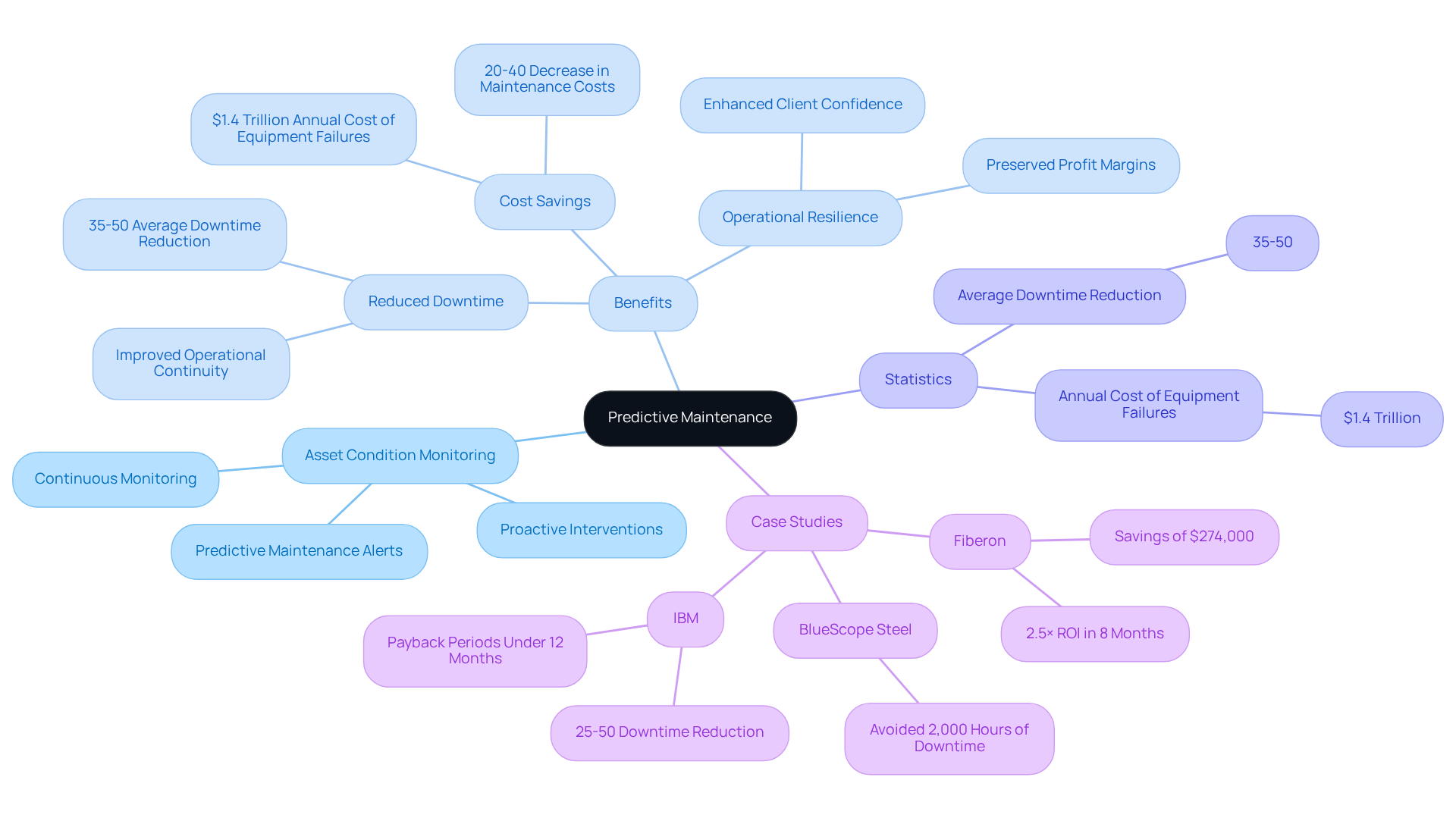 Start at the center with the main idea of predictive maintenance, then explore the branches that show its benefits, statistics, and real-world examples. Each branch highlights how this strategy can improve operations and reduce costs.